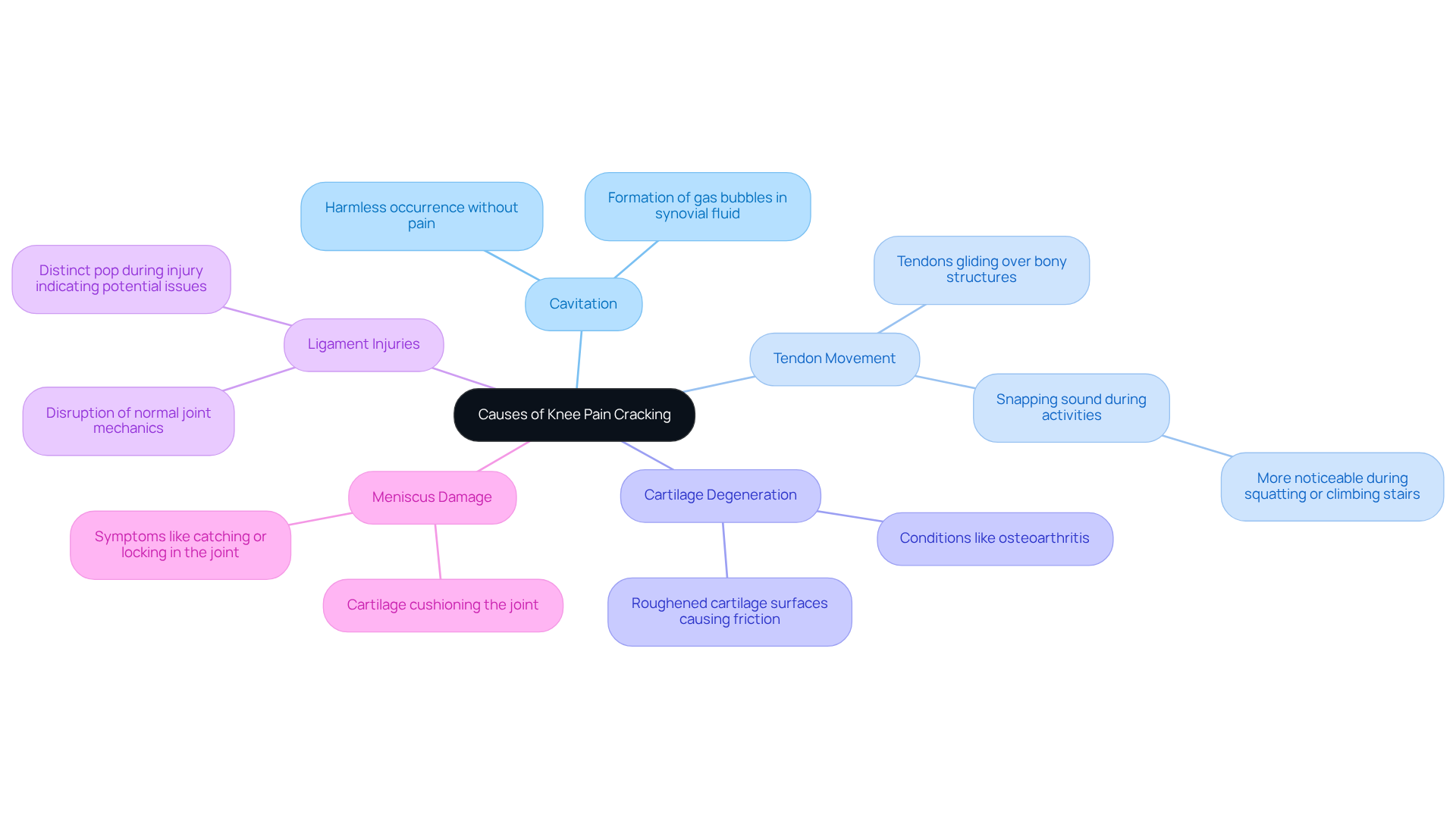 This mindmap starts with the main topic in the center and branches out to show different causes of knee pain cracking. Each branch represents a specific cause, and the sub-branches provide more details about each one. This layout helps you see how each cause relates to the overall issue.