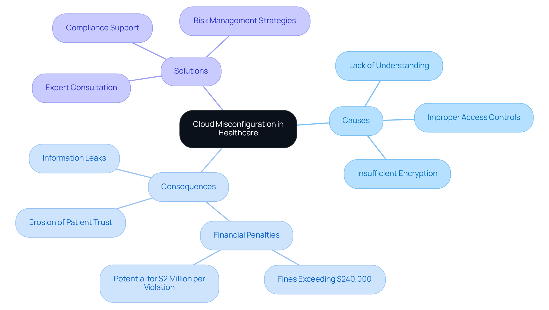 The center represents the main issue of cloud misconfiguration, with branches showing what causes it, the consequences it brings, and the solutions available to address these challenges. The center represents the main issue of cloud misconfiguration, with branches showing what causes it, the consequences it brings, and the solutions available to address these challenges.