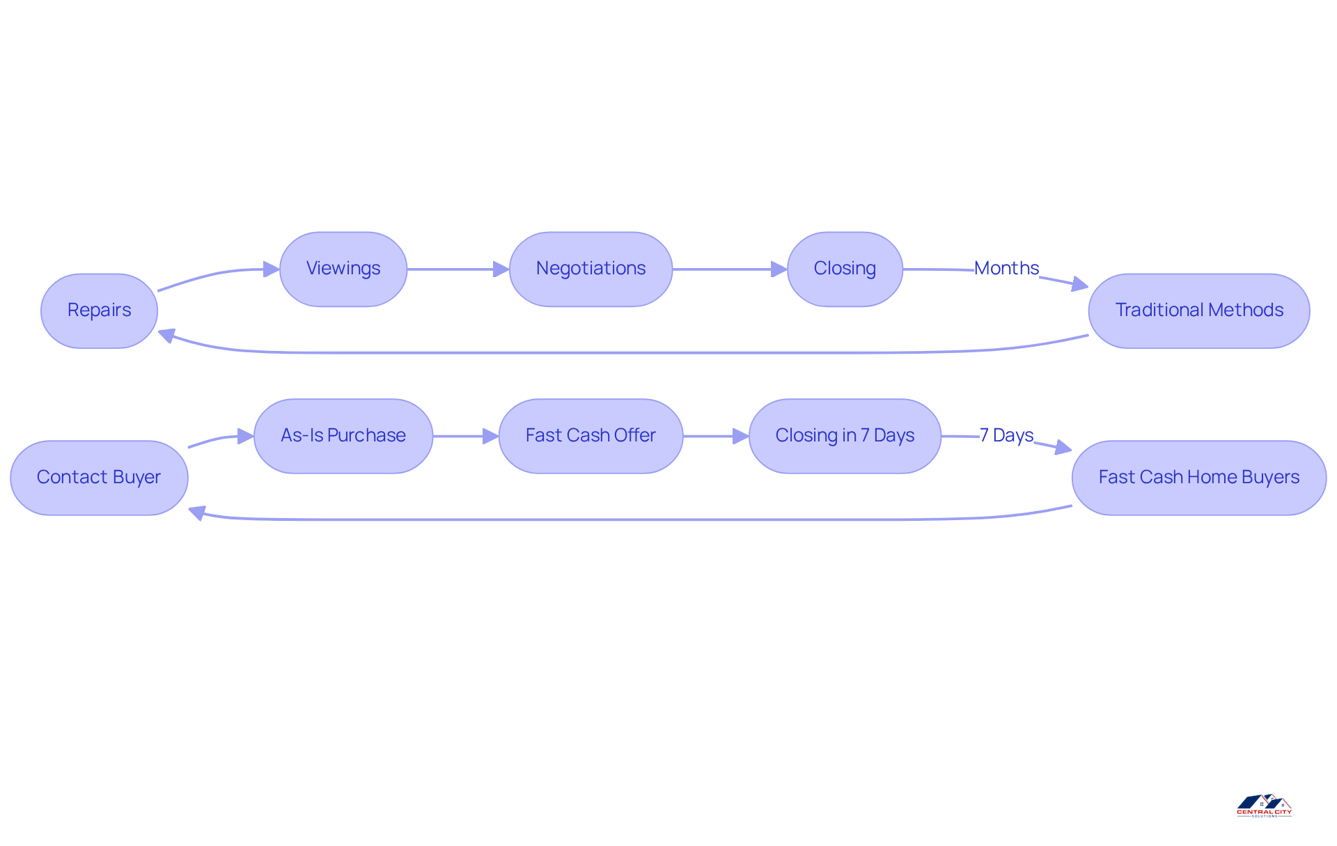 This flowchart shows the steps involved in two methods of selling a home. The left side shows the traditional method, which takes longer and involves several steps, while the right side illustrates how fast cash buyers streamline the process for quicker sales.