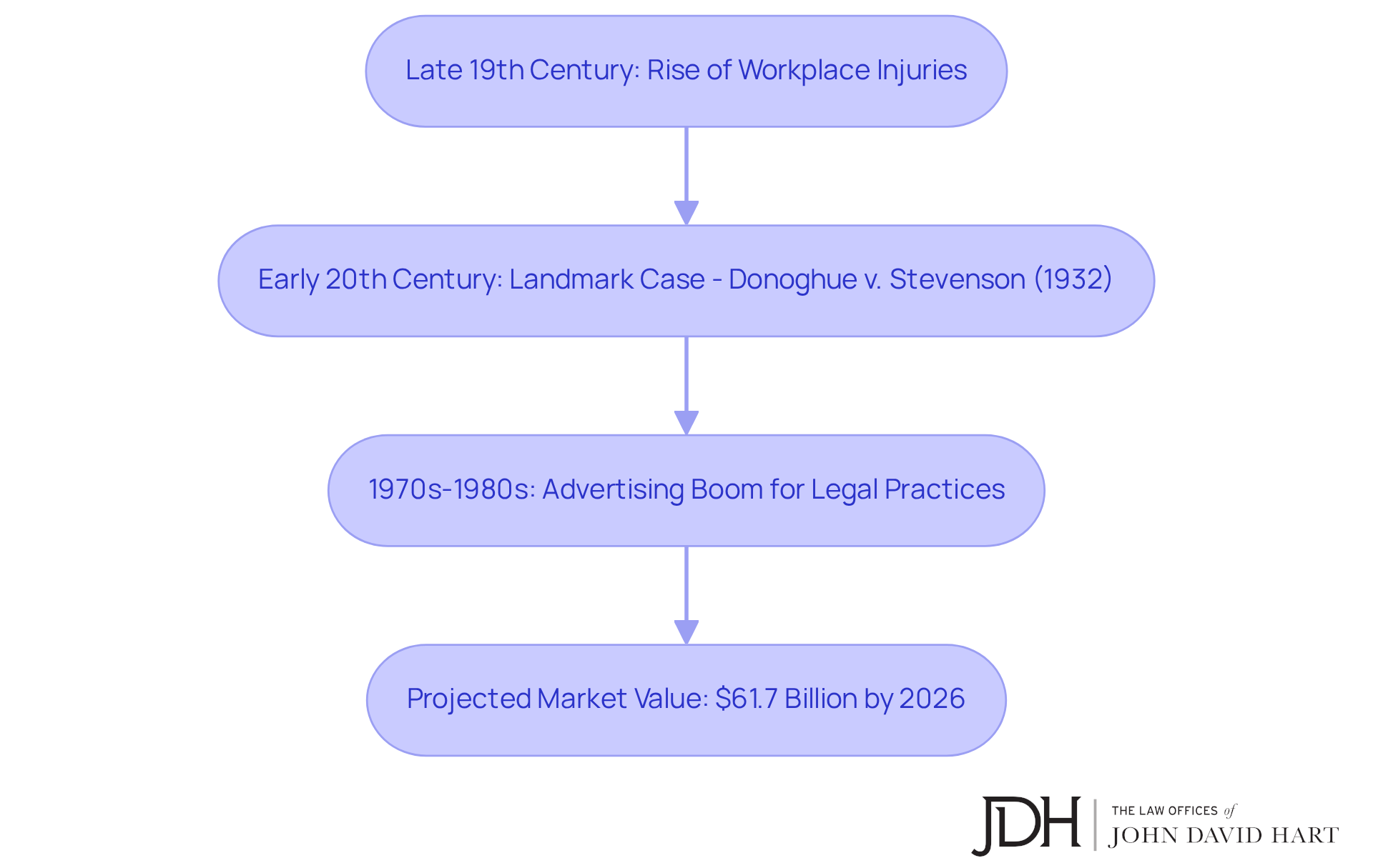 Each box represents a significant milestone in the evolution of personal injury law. Follow the arrows to see how each event connects to the next, illustrating the growth and changes in legal practices over time.