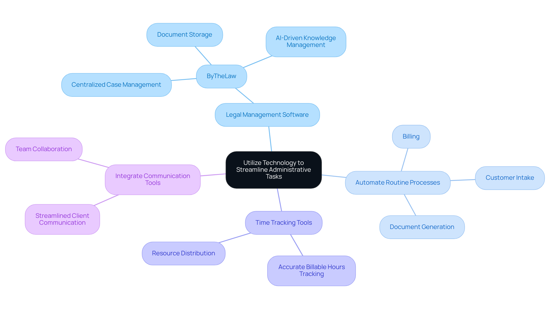 The central node represents the main theme, while the branches show different strategies and tools that can help law firms work more efficiently. Each sub-branch provides additional details about specific actions or benefits. The central node represents the main theme, while the branches show different strategies and tools that can help law firms work more efficiently. Each sub-branch provides additional details about specific actions or benefits.