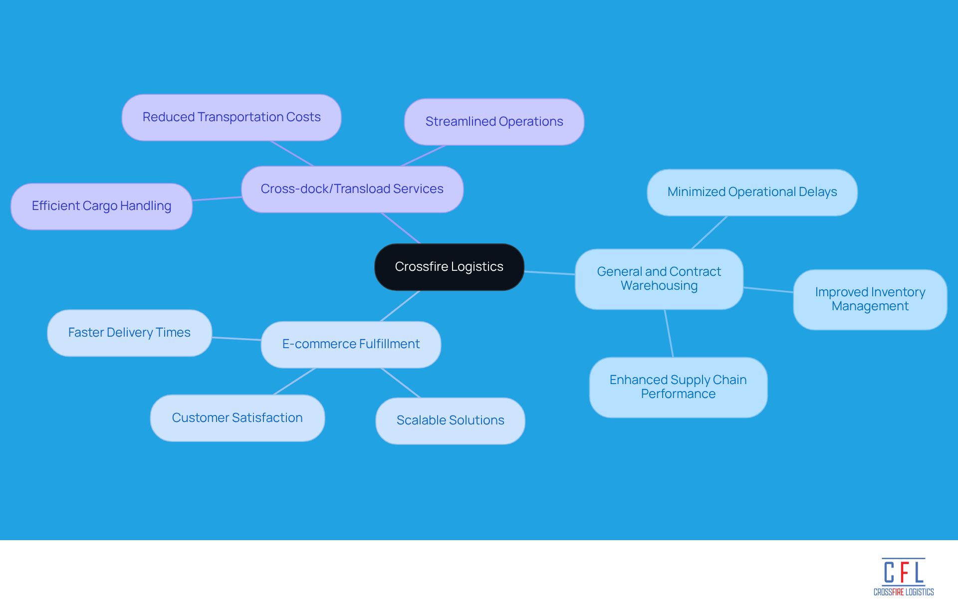 The center represents Crossfire Logistics, and the branches show the different services they offer. Each service helps improve distribution efficiency, making it easier for businesses to manage their logistics.