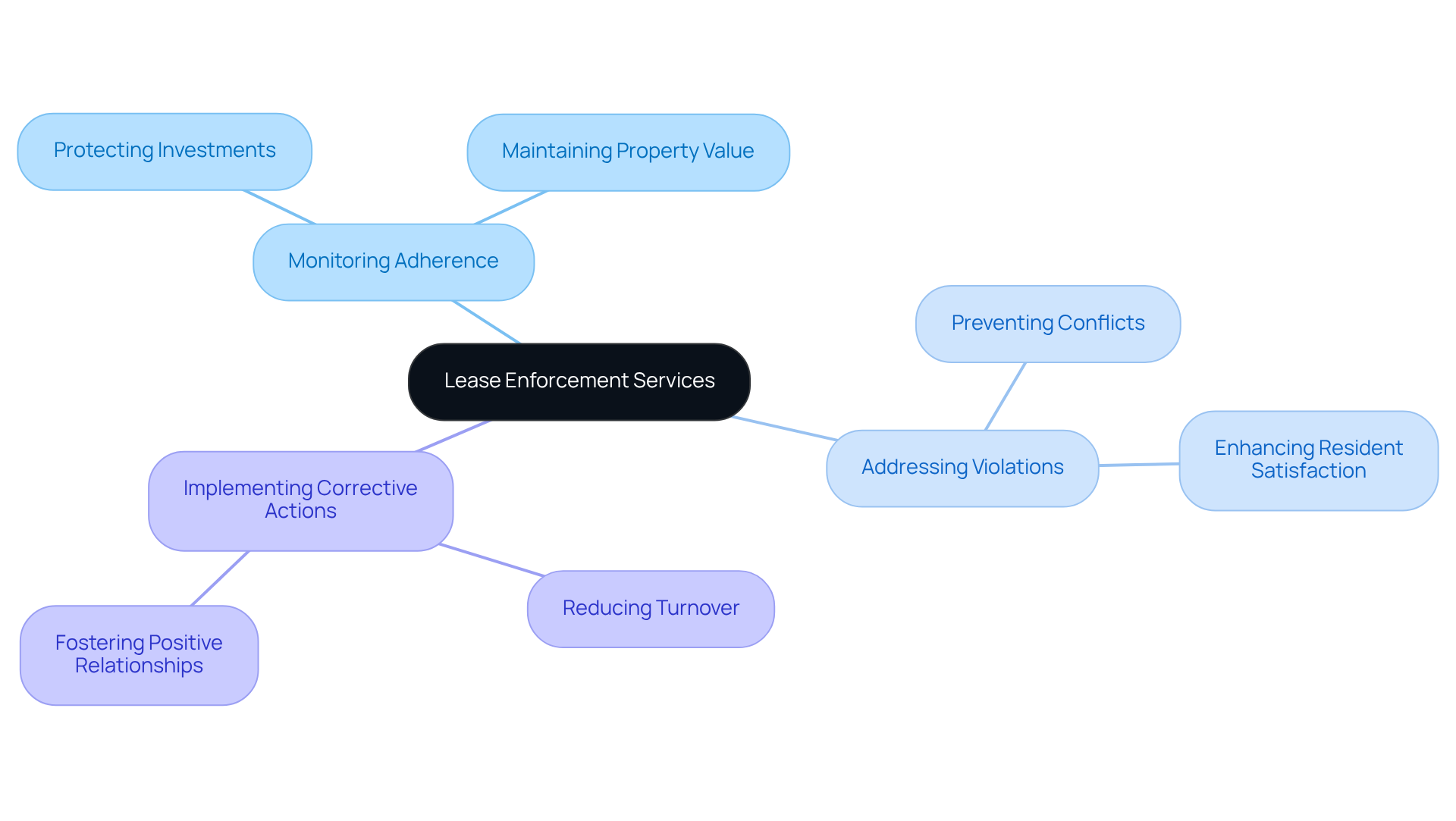 The center represents lease enforcement services, with branches showing their key roles and benefits. Each branch highlights how these services contribute to successful property management and resident satisfaction.