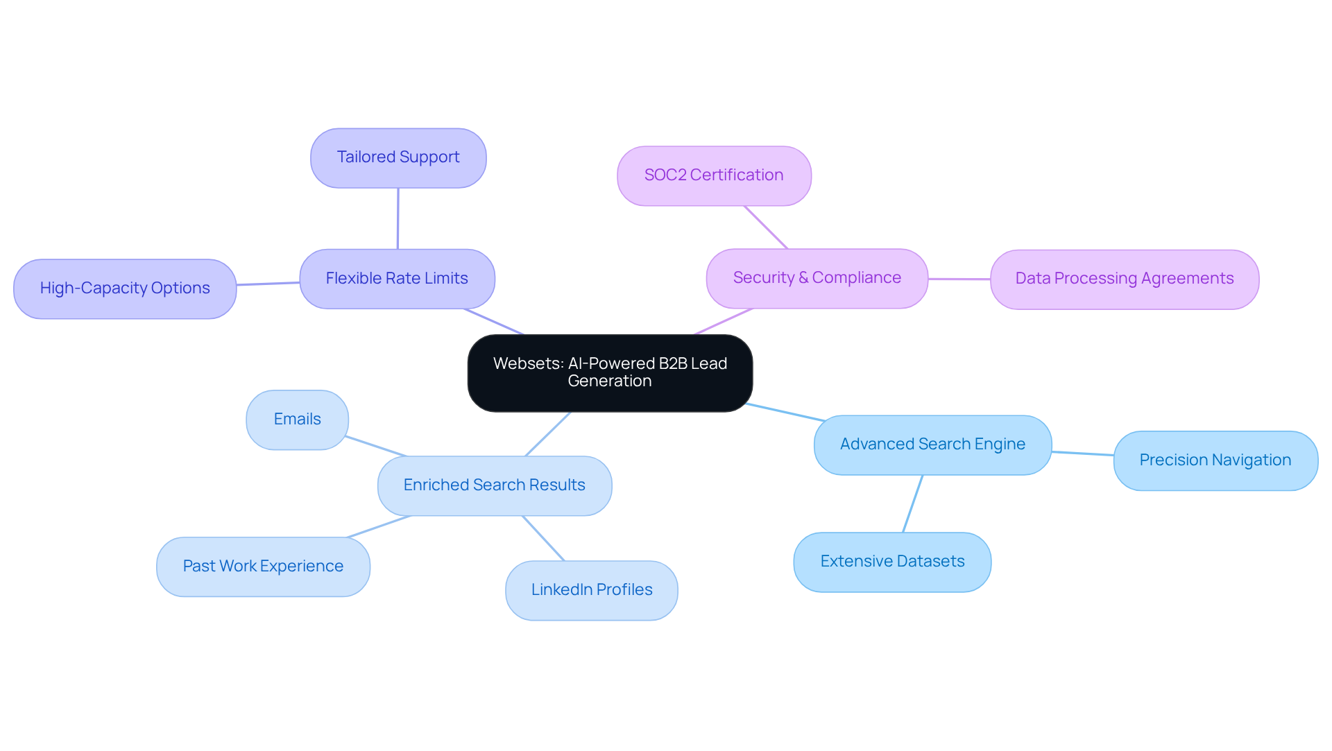 The central node represents Websets, and each branch highlights a key feature. Follow the branches to explore how each feature contributes to effective B2B lead generation.