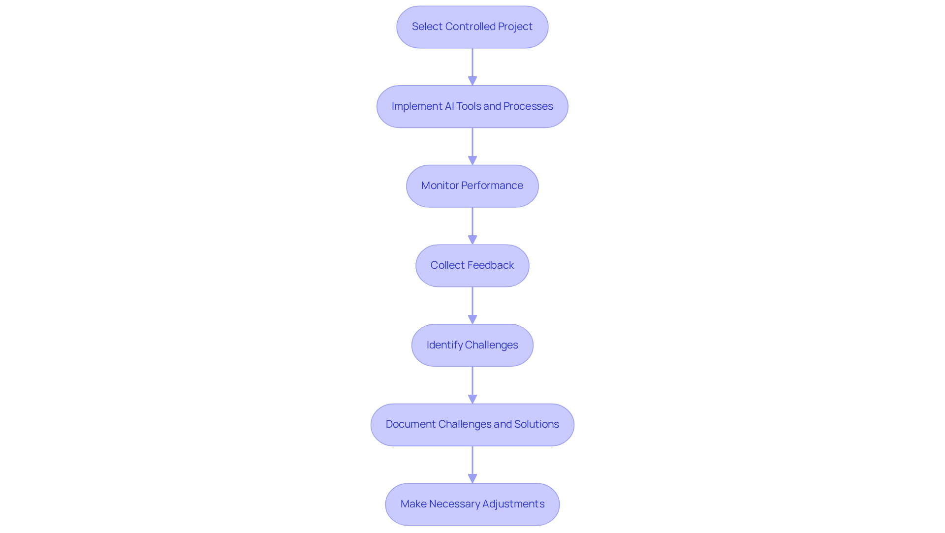 Each box represents a step in the pilot testing process. Follow the arrows to see how each step connects to the next, guiding you through the implementation and evaluation of AI tools.