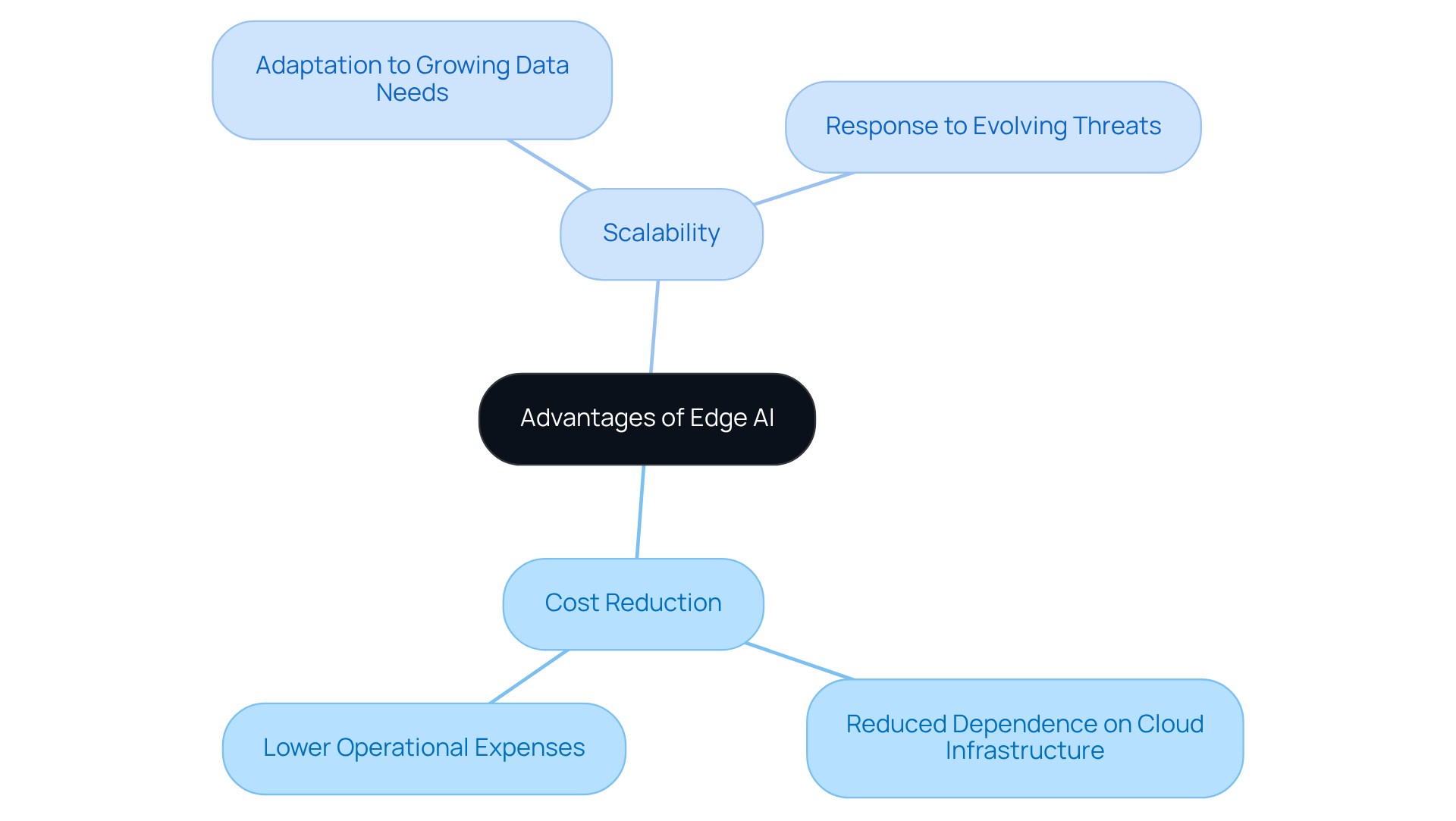 This mindmap shows the key benefits of Edge AI. The central idea is surrounded by its main advantages: cost reduction and scalability. Each branch explains how these advantages help organizations like Distributed Spectrum improve their signal detection capabilities.