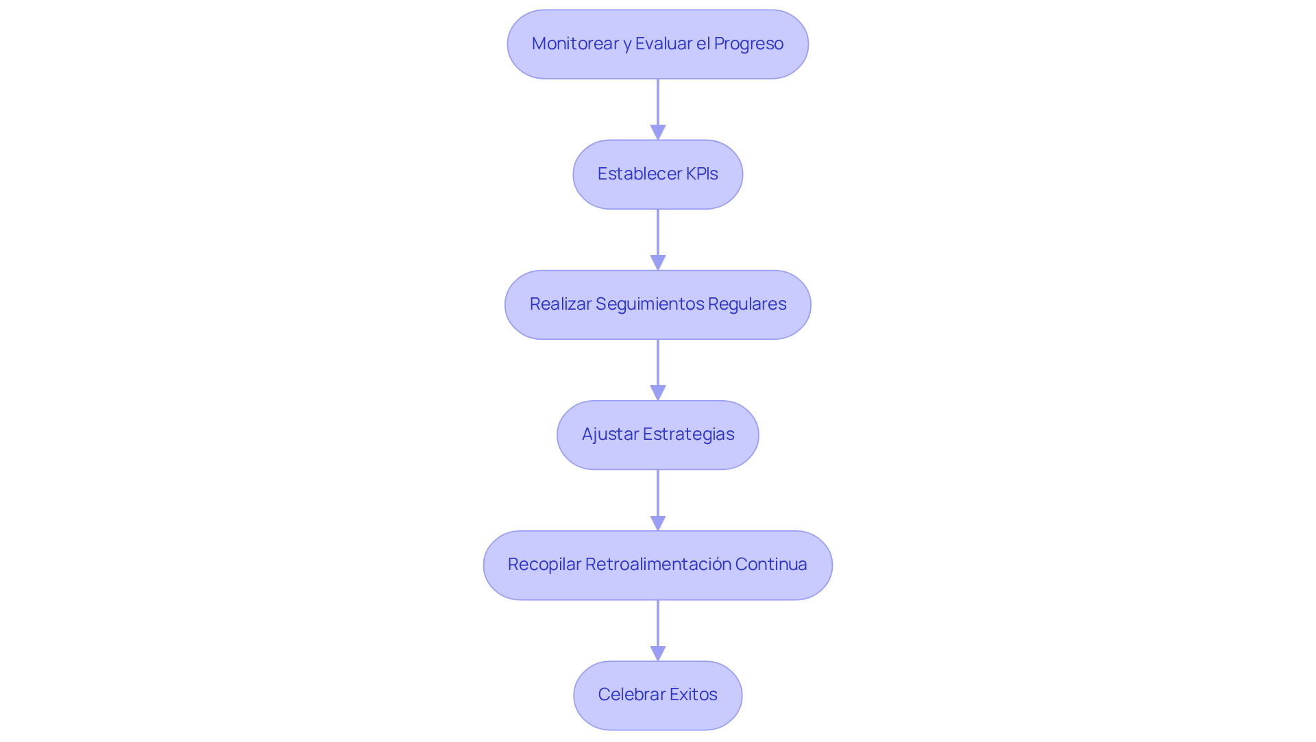Cada cuadro representa un paso en el proceso de monitoreo y evaluación. Sigue las flechas para ver cómo cada paso se conecta con el siguiente, desde establecer indicadores hasta celebrar los éxitos alcanzados.