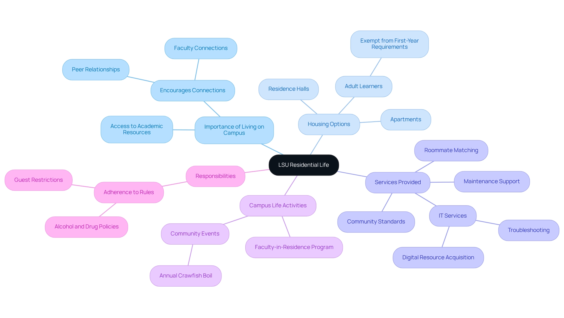 The center represents LSU Residential Life, with branches leading to key areas that show how living on campus supports your college journey. Each branch highlights important details that help you understand what to expect and how to engage.