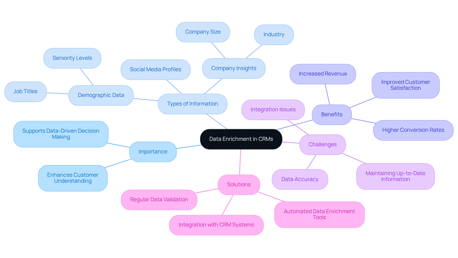 Start at the center with the main topic of data enrichment, then explore the branches to see its importance, types of information, benefits, challenges, and solutions. Each branch represents a key aspect of how data enrichment impacts CRM strategies.