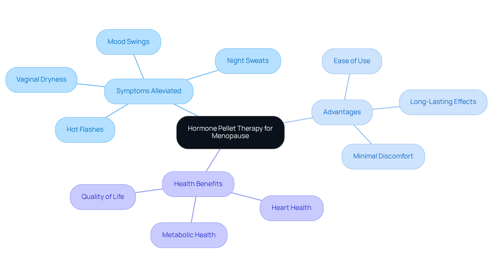 This mindmap illustrates how hormone pellet therapy helps manage menopause. Start at the center with the therapy itself, then explore how it alleviates various symptoms, its advantages, and the broader health benefits it offers.