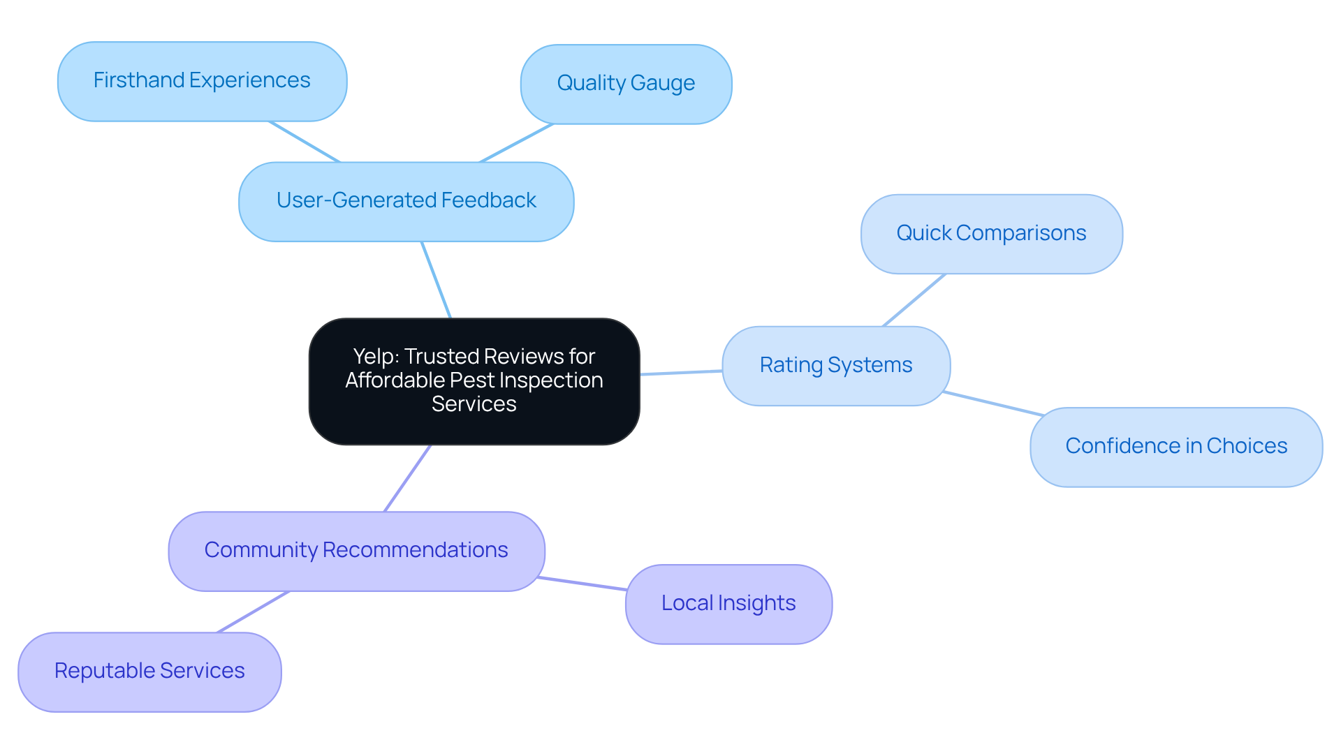 Start at the center with Yelp's role, then explore the branches to see how user feedback, ratings, and community recommendations help homeowners make informed choices.