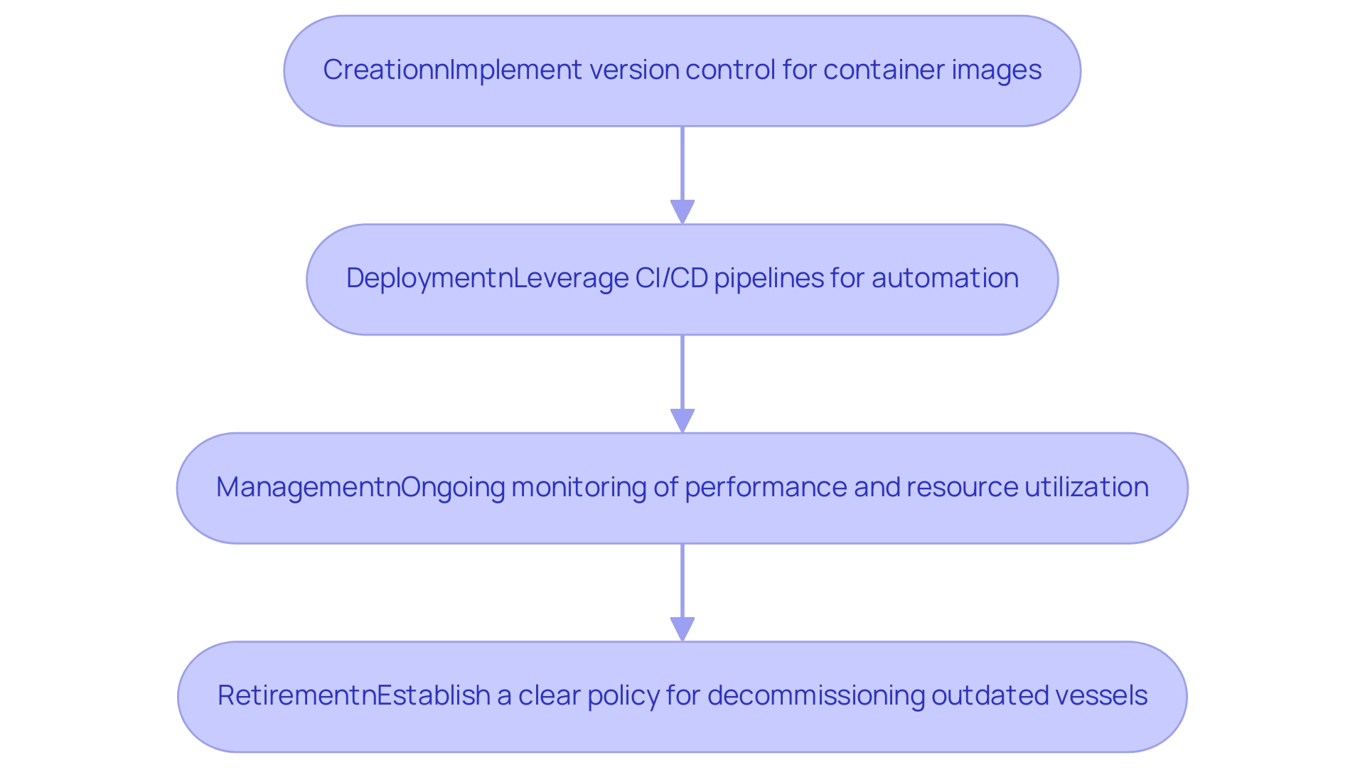 Each box represents a stage in the container lifecycle, with arrows indicating the progression from one stage to the next. The brief descriptions highlight the best practices associated with each stage.