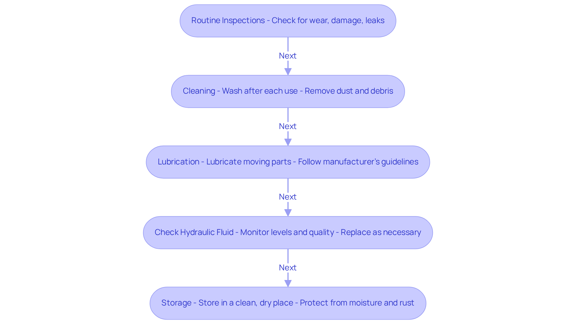 This flowchart outlines the essential maintenance steps for your concrete breaker hammer. Follow the arrows from one step to the next to ensure your tool stays in top condition. Each box represents a key maintenance practice, helping you remember what to do after each use.