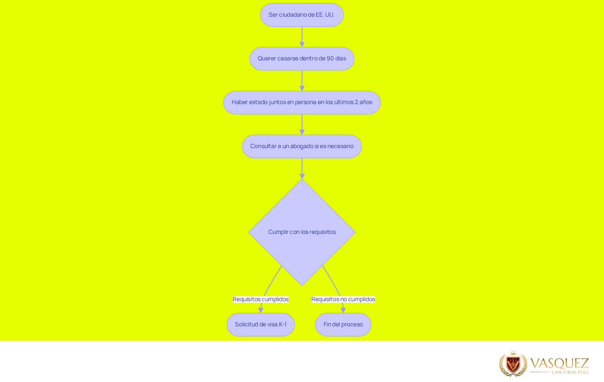 Cada caja representa un requisito que debes cumplir para obtener la visa K-1. Sigue las flechas para entender el orden en que debes abordar cada paso.