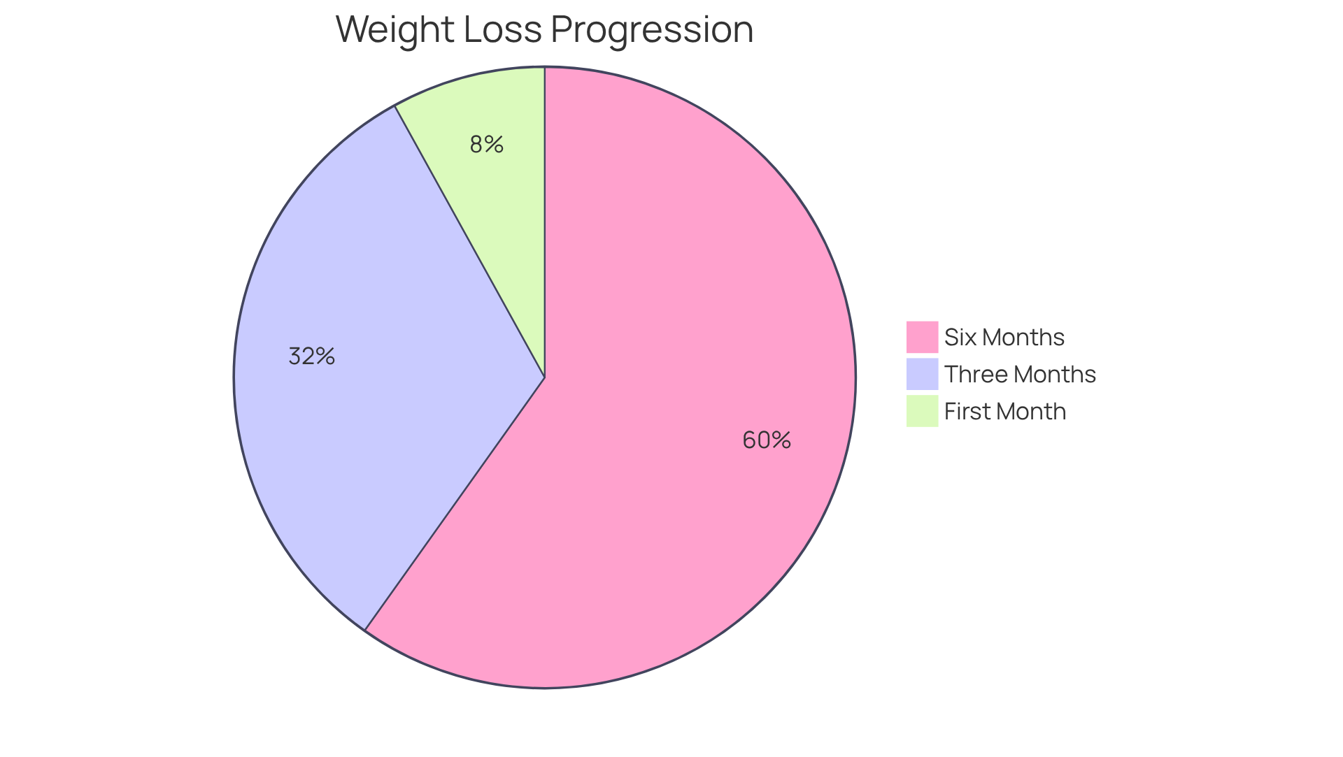Each slice of the pie shows the average percentage of body mass lost at different stages of a weight loss journey. The first slice represents the initial month, the second slice shows the progress by three months, and the largest slice indicates the average loss by six months. This helps you visualize how your efforts can lead to significant changes over time.