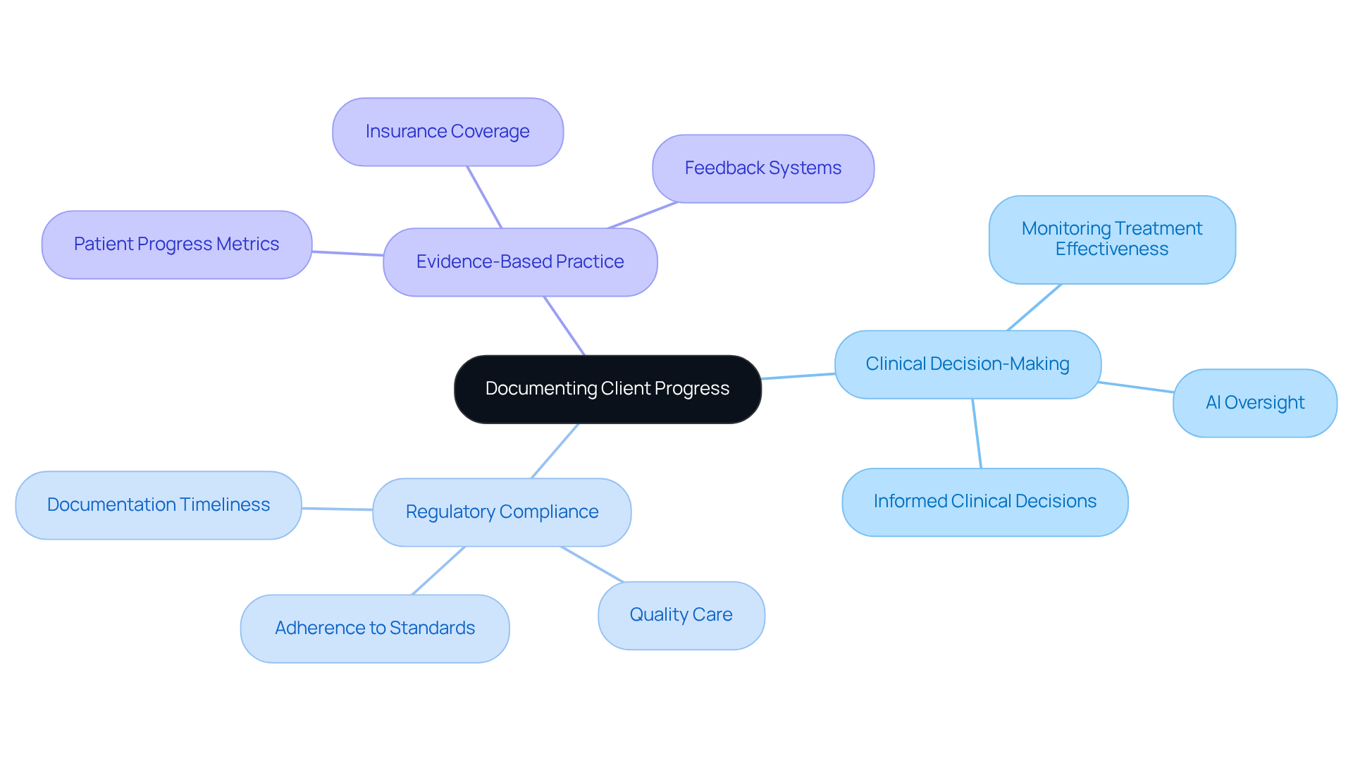 The central node represents the main topic, while the branches show related areas of importance. Each sub-branch provides more detail, helping you see how everything connects and why documenting progress matters.