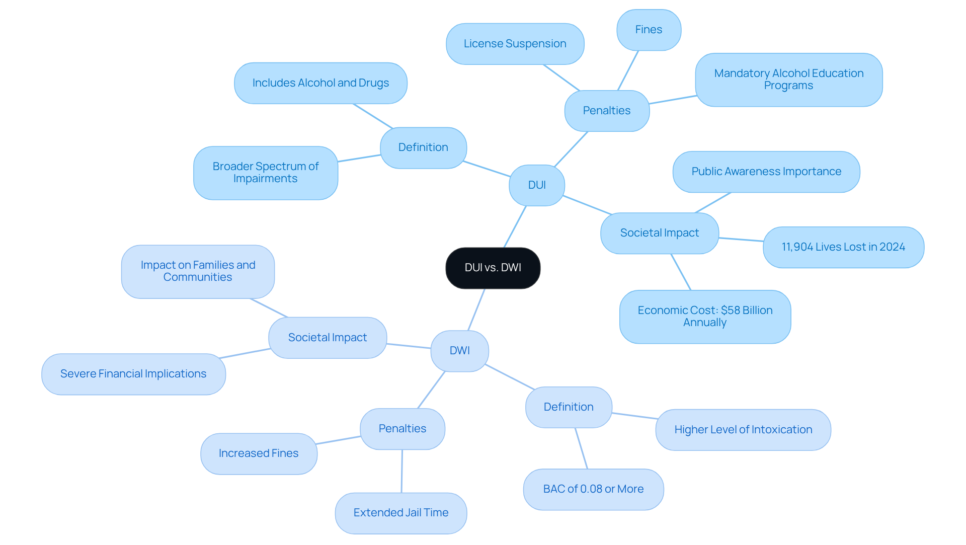 This mindmap helps you see the differences between DUI and DWI. Start at the center with the main topic, then follow the branches to learn about definitions, penalties, and the impact on society. Each color represents either DUI or DWI, making it easy to compare the two.