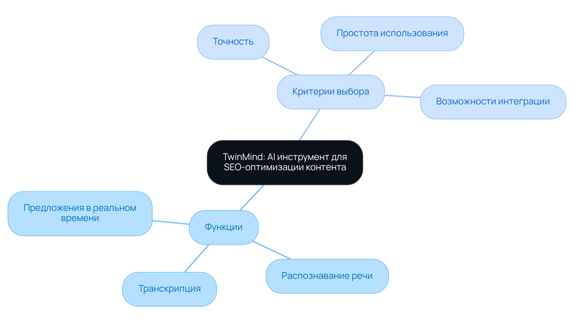 Центральный узел представляет TwinMind, а ветви показывают его функции и критерии выбора. Каждая ветвь помогает понять, как TwinMind может помочь в управлении информацией и оптимизации процессов.