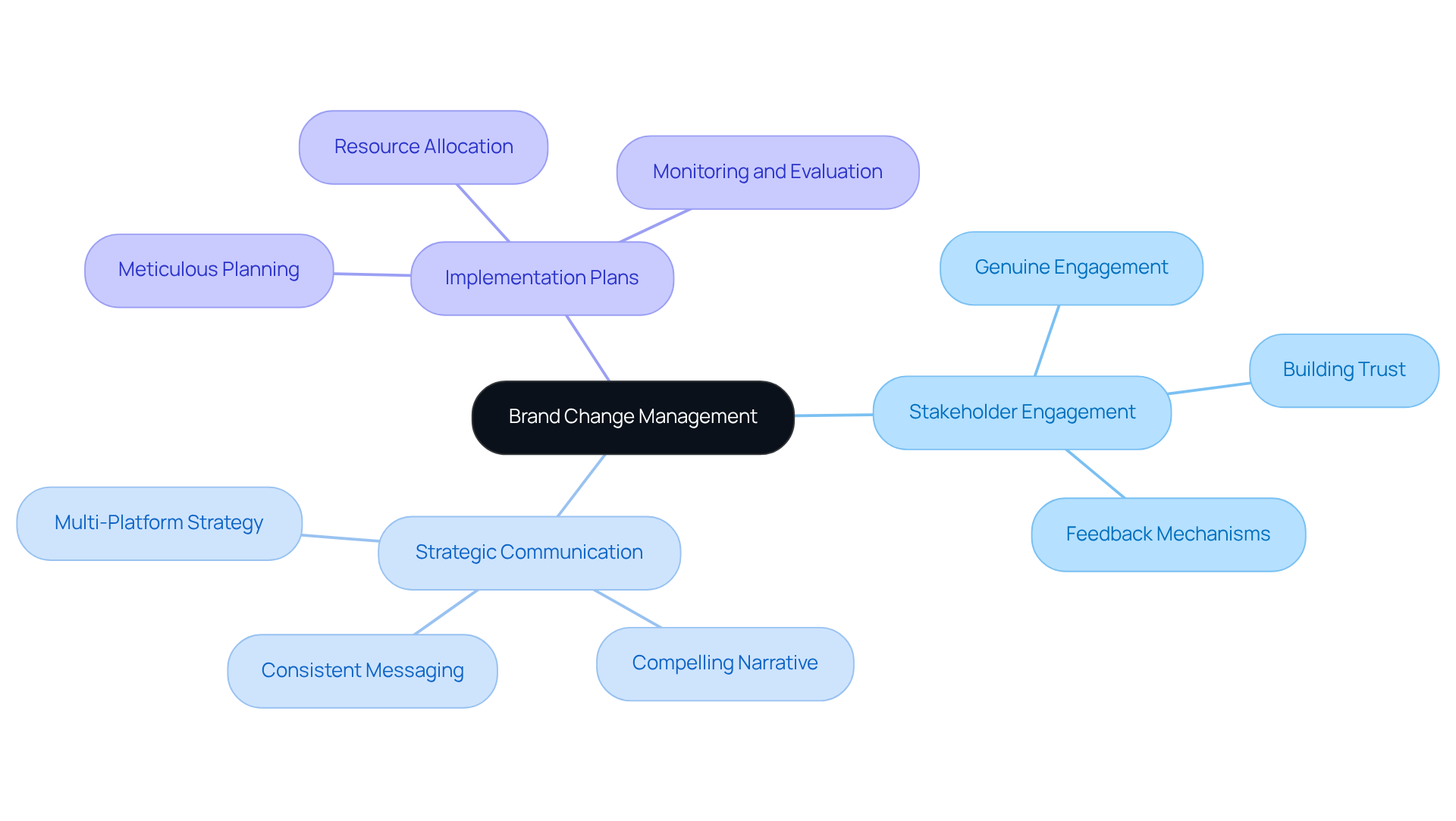 The central node represents the overall theme of brand change management, while the branches illustrate the essential components that contribute to a successful rebranding process. Each color-coded branch helps you see how different aspects work together. The central node represents the overall theme of brand change management, while the branches illustrate the essential components that contribute to a successful rebranding process. Each color-coded branch helps you see how different aspects work together.