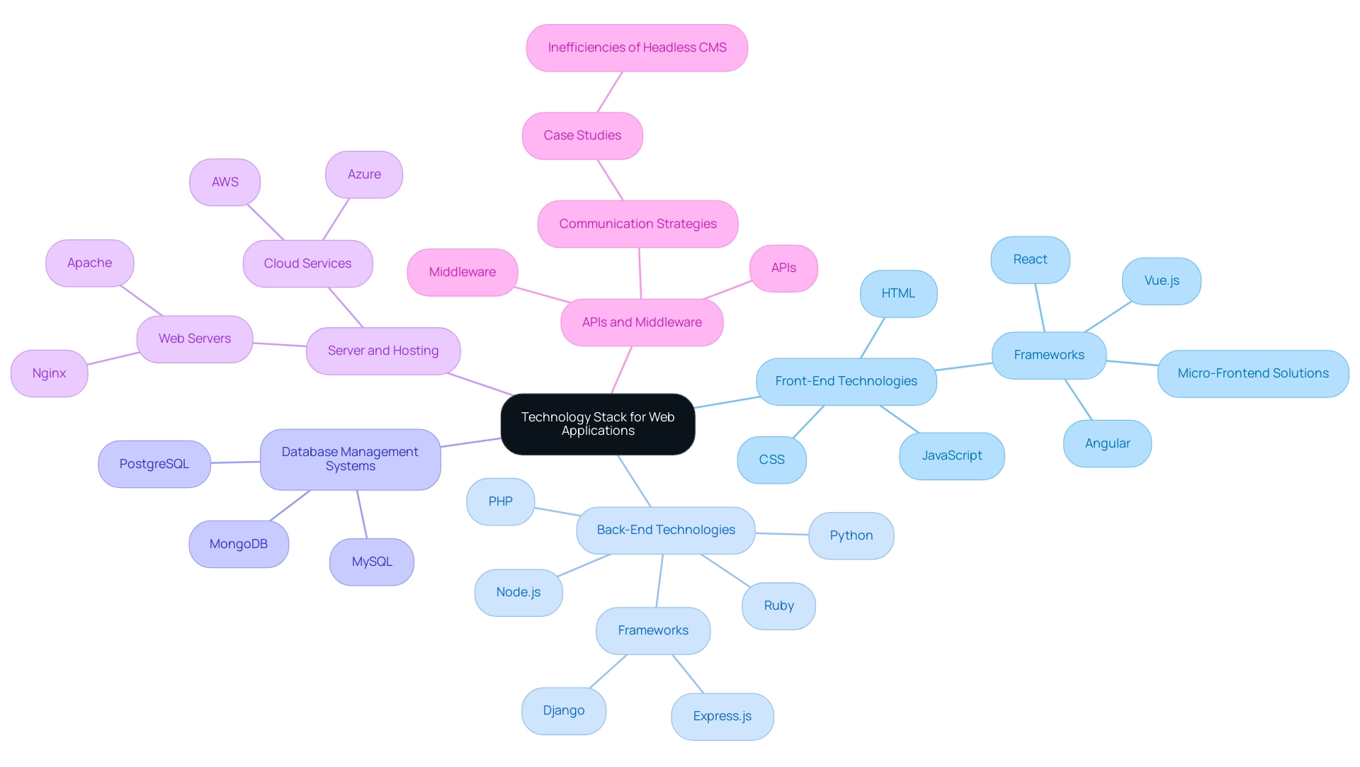 The central node represents the overall technology stack, with branches showing the five key components and their respective technologies.