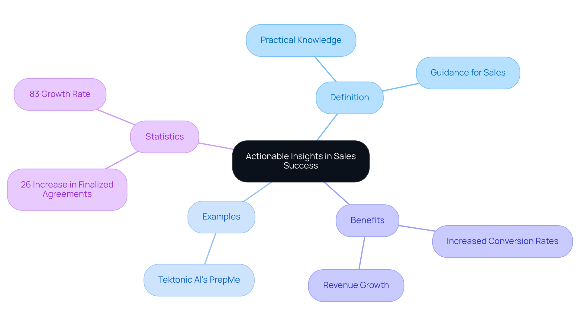 The central node represents the main idea, while the branches show related topics and details. Each color-coded branch helps you see how different aspects of actionable insights contribute to sales success.