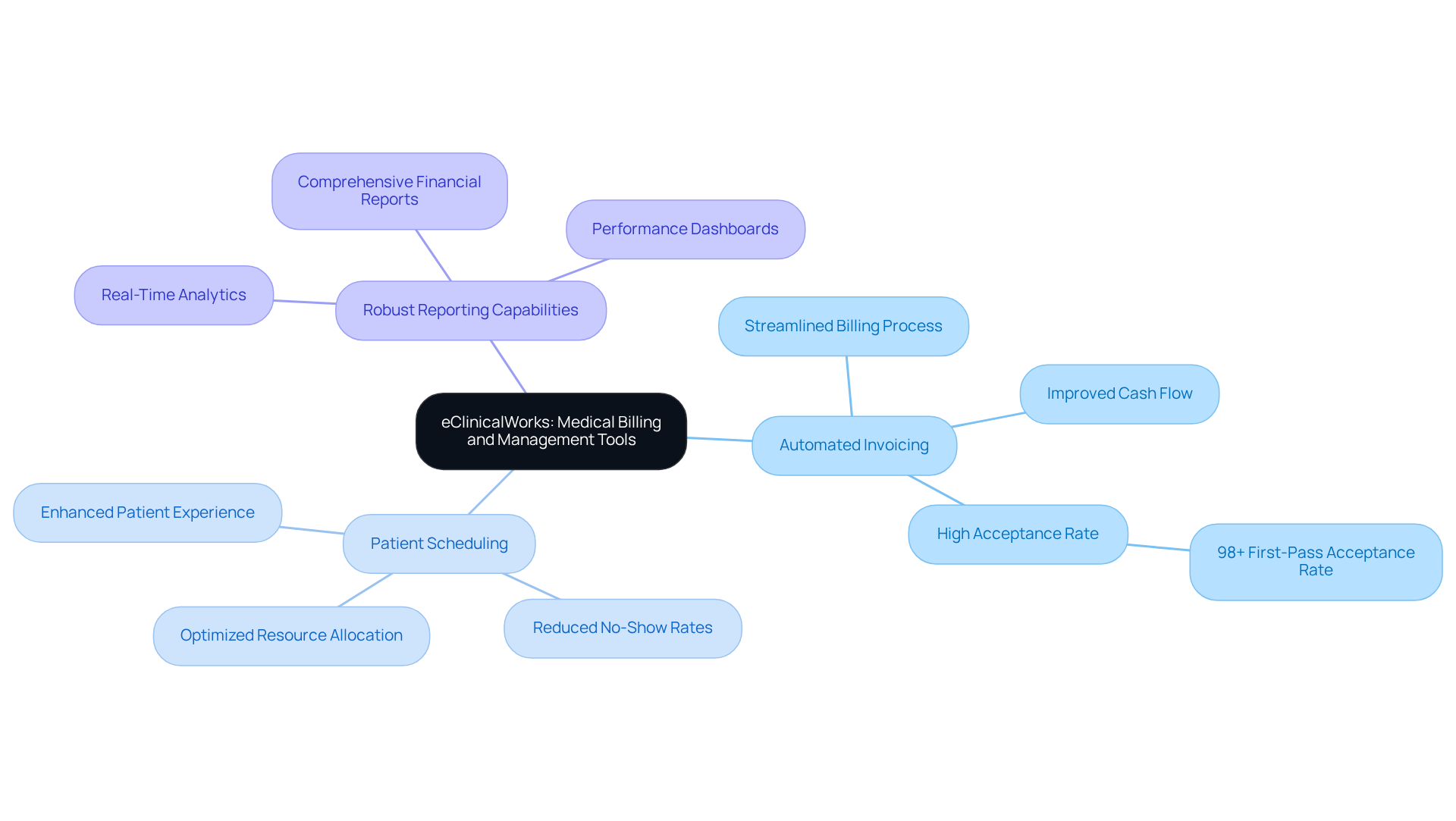 The center represents eClinicalWorks, and the branches show its key features. Each feature is connected to the main idea, illustrating how they contribute to improving operational efficiency and patient care. The center represents eClinicalWorks, and the branches show its key features. Each feature is connected to the main idea, illustrating how they contribute to improving operational efficiency and patient care.