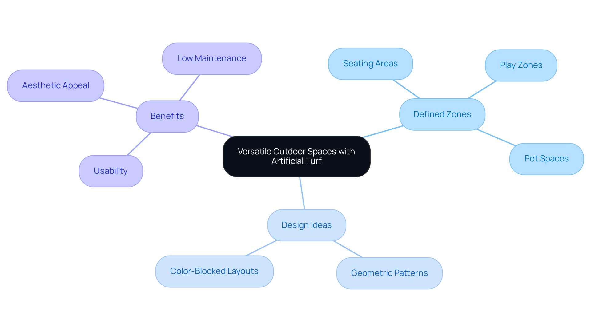 This mindmap starts with the main idea of using artificial turf to create versatile outdoor spaces. Each branch represents a different aspect, like specific zones or design ideas, showing how they connect to the central theme. Follow the branches to explore various ways to enhance your backyard! This mindmap starts with the main idea of using artificial turf to create versatile outdoor spaces. Each branch represents a different aspect, like specific zones or design ideas, showing how they connect to the central theme. Follow the branches to explore various ways to enhance your backyard!