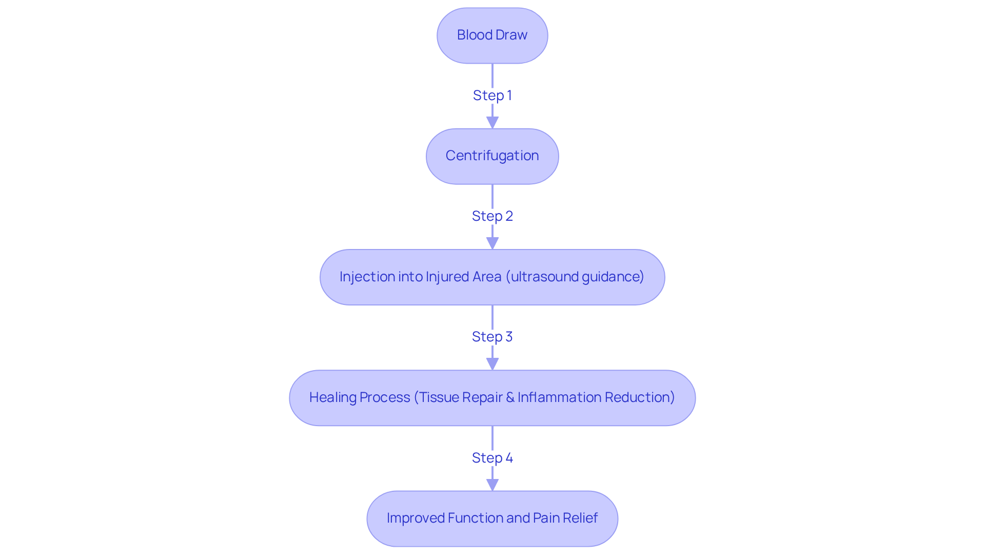 Follow the arrows to see how each step leads to healing. Starting with a blood draw, each stage builds on the last to help you recover from injuries and get back to your active life.