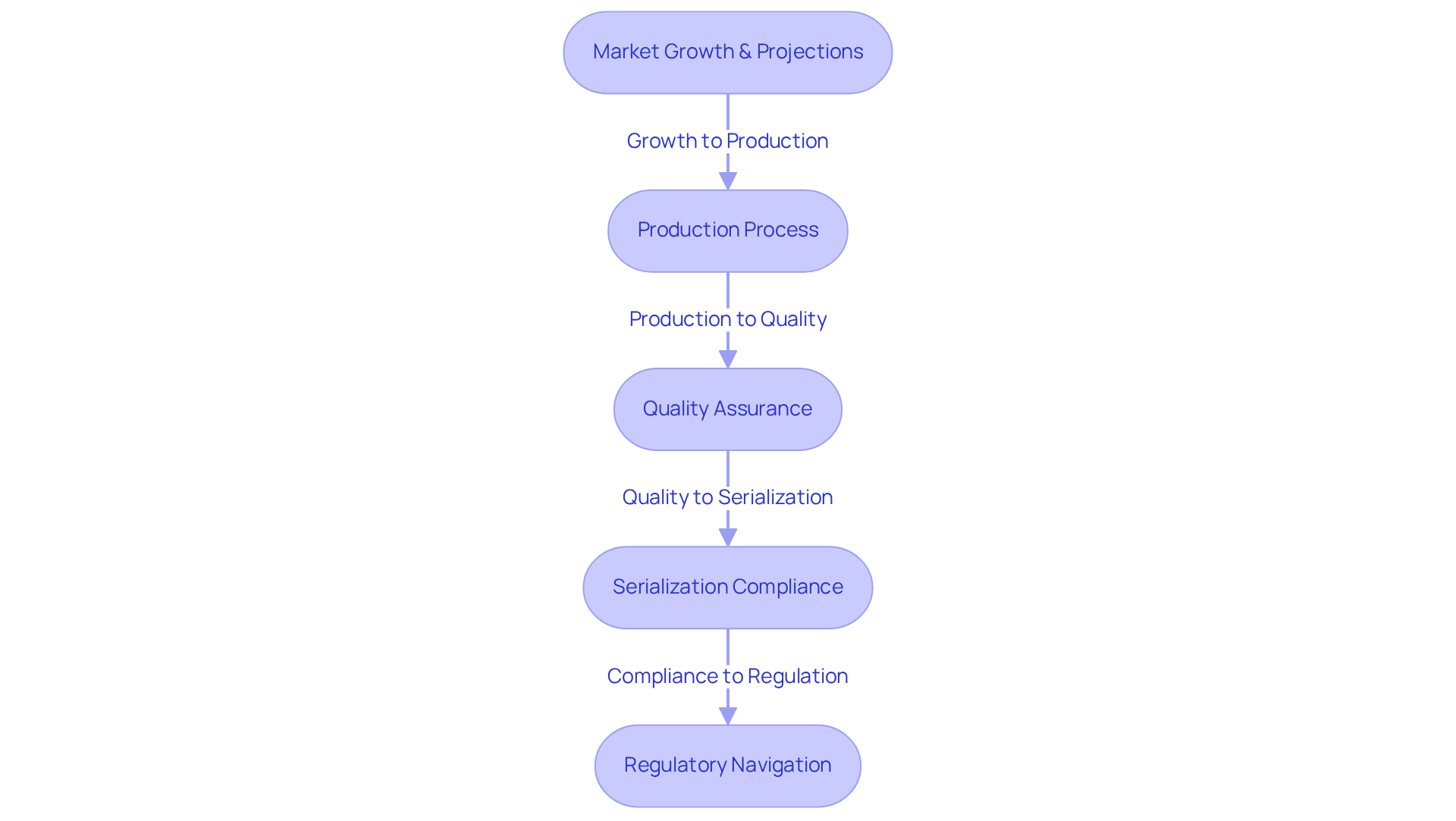 Each box represents a crucial step in UPM's manufacturing journey. Follow the arrows to understand how they ensure quality and compliance in producing cell and gene therapies.