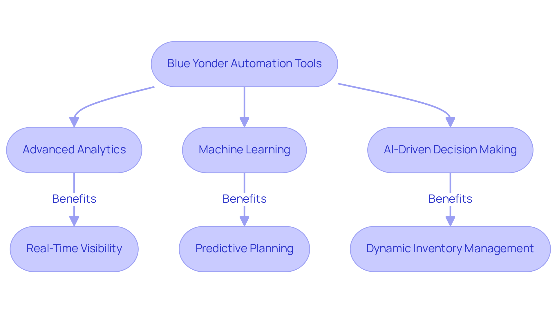 Follow the arrows to see how each tool contributes to warehouse optimization - from analytics to decision-making, each step enhances operational efficiency.