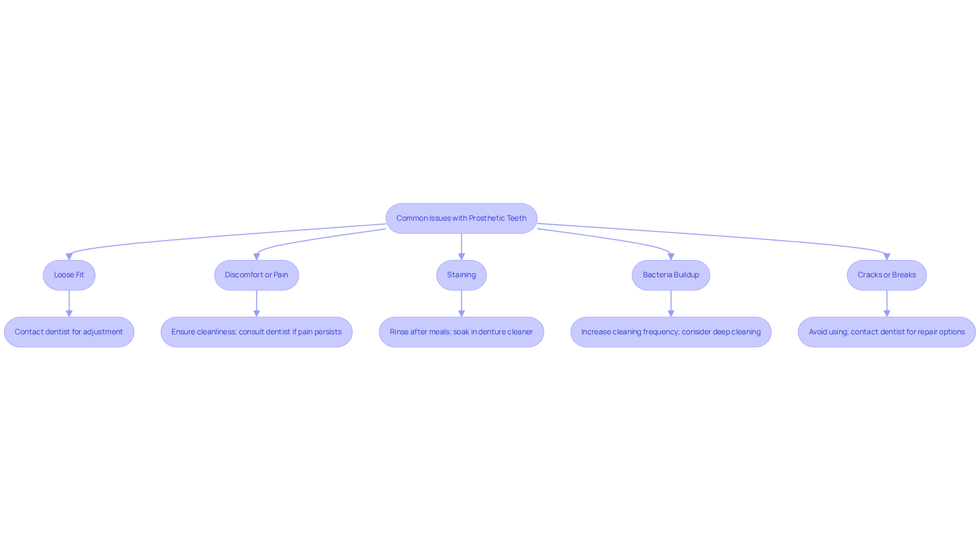 Each box represents a common issue you might face with your prosthetic teeth. Follow the arrows to see the recommended solutions for each problem, helping you maintain comfort and confidence.