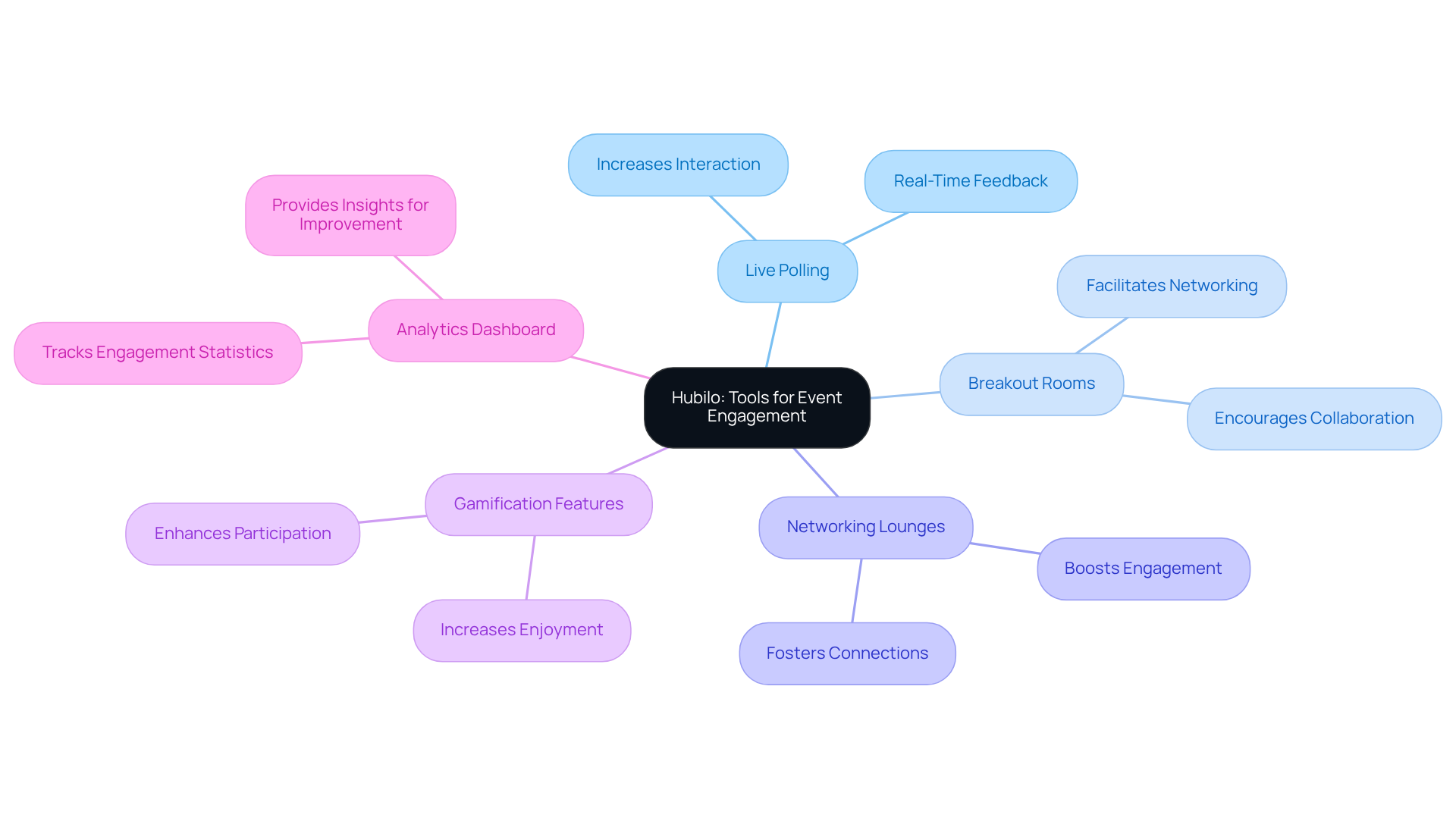 The center represents Hubilo's platform, while the branches show different features and their benefits. Follow the branches to understand how each tool enhances attendee engagement.