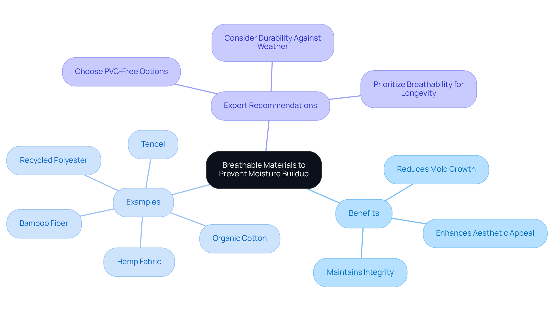 The center represents the main topic, and the branches show the benefits, examples, and expert advice related to breathable materials. Follow the branches to explore how these materials can protect your outdoor furniture.