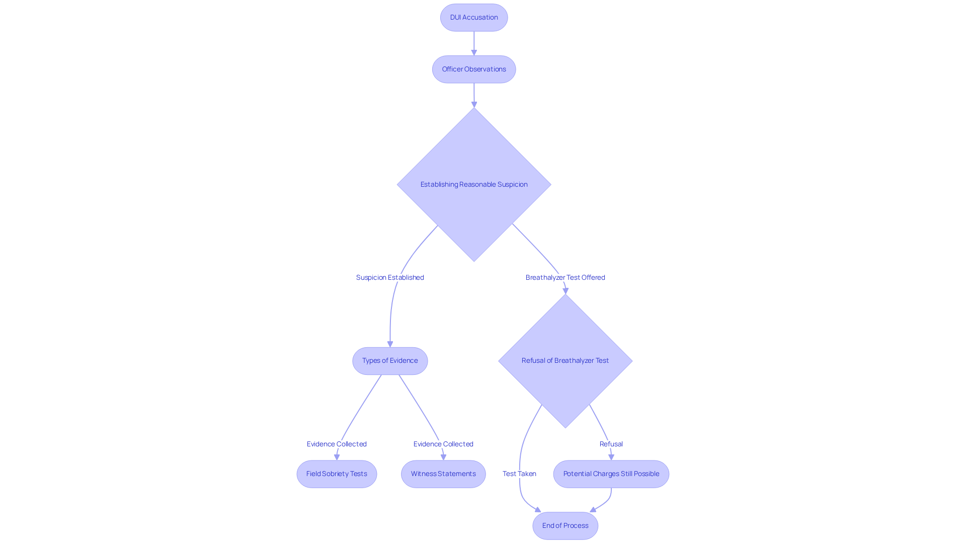 This flowchart guides you through the process of DUI accusations. Start at the top with the accusation, then follow the arrows to see how officers gather evidence and what happens if you refuse a breathalyzer test. Each box represents a step or decision point in the legal process.