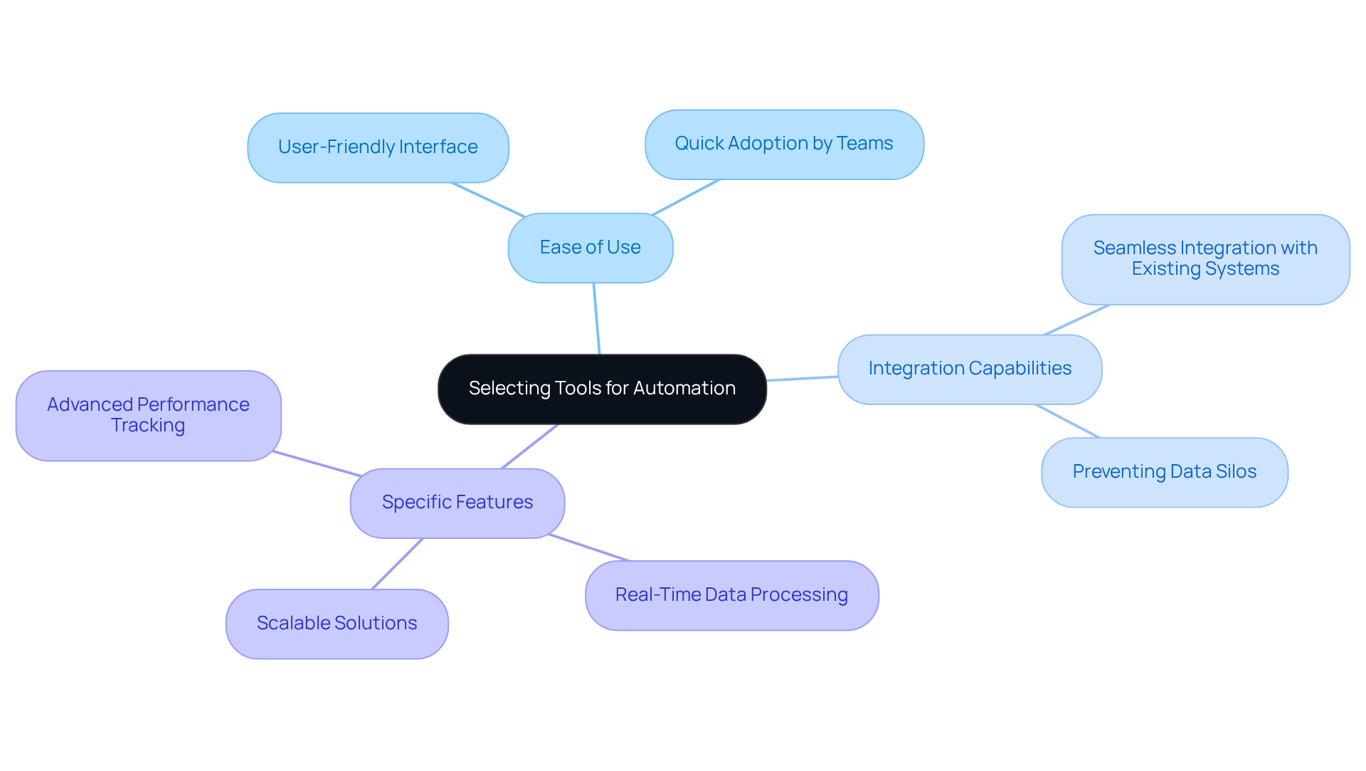 The center represents the main topic of selecting automation tools, with branches showing key factors to consider and specific features of a recommended platform. Each color-coded branch helps differentiate between considerations and functionalities. The center represents the main topic of selecting automation tools, with branches showing key factors to consider and specific features of a recommended platform. Each color-coded branch helps differentiate between considerations and functionalities.