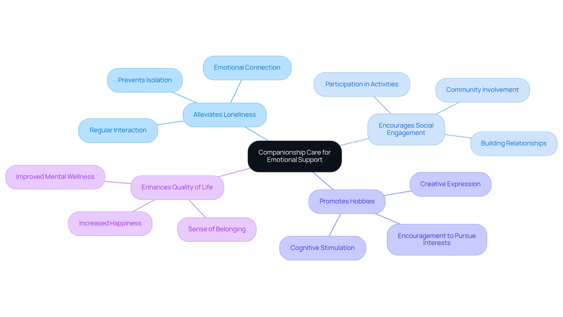 Explore how companionship care enriches the lives of seniors. Each branch represents a key benefit, showing how they connect back to the central theme of emotional support.