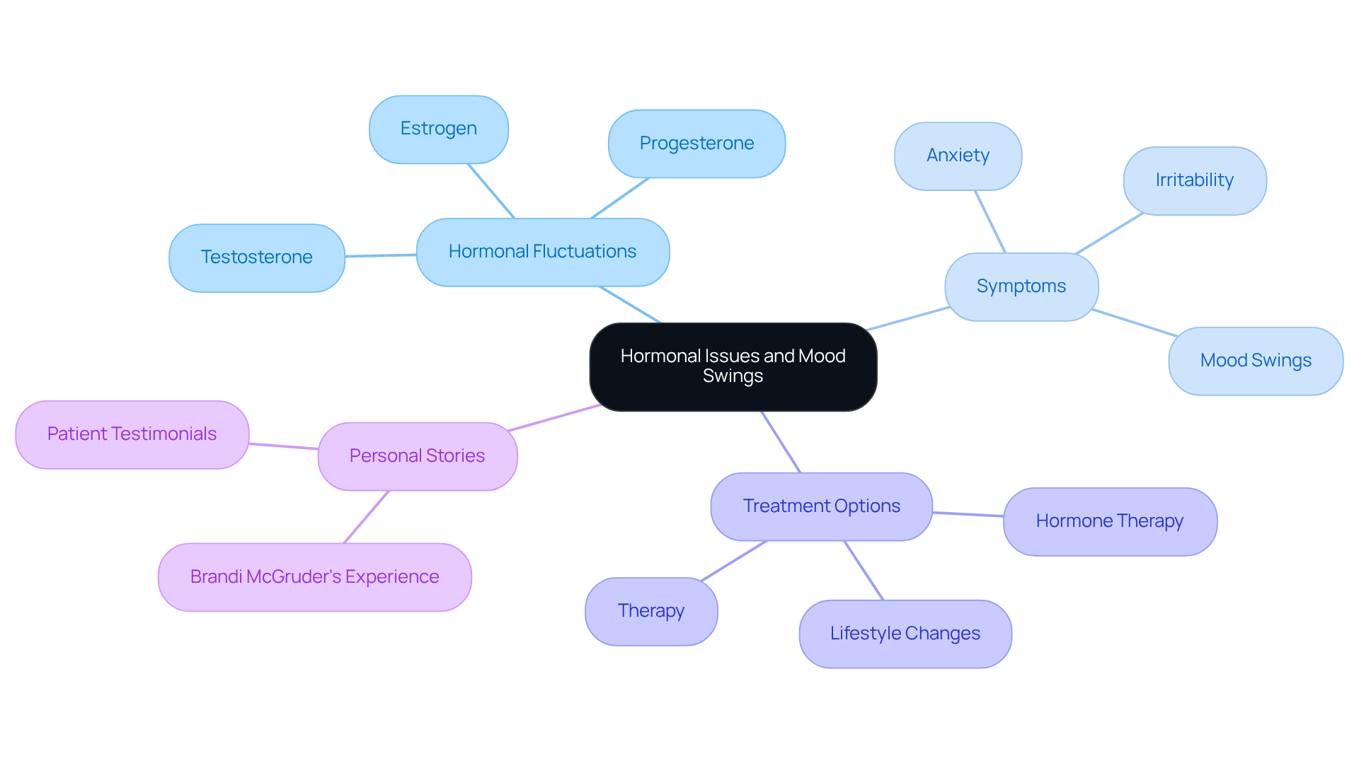 The central node represents the main topic, while branches show related areas like hormones, symptoms, and treatment options. Each color-coded branch helps you see how these elements connect to the overall theme of mood and anxiety.