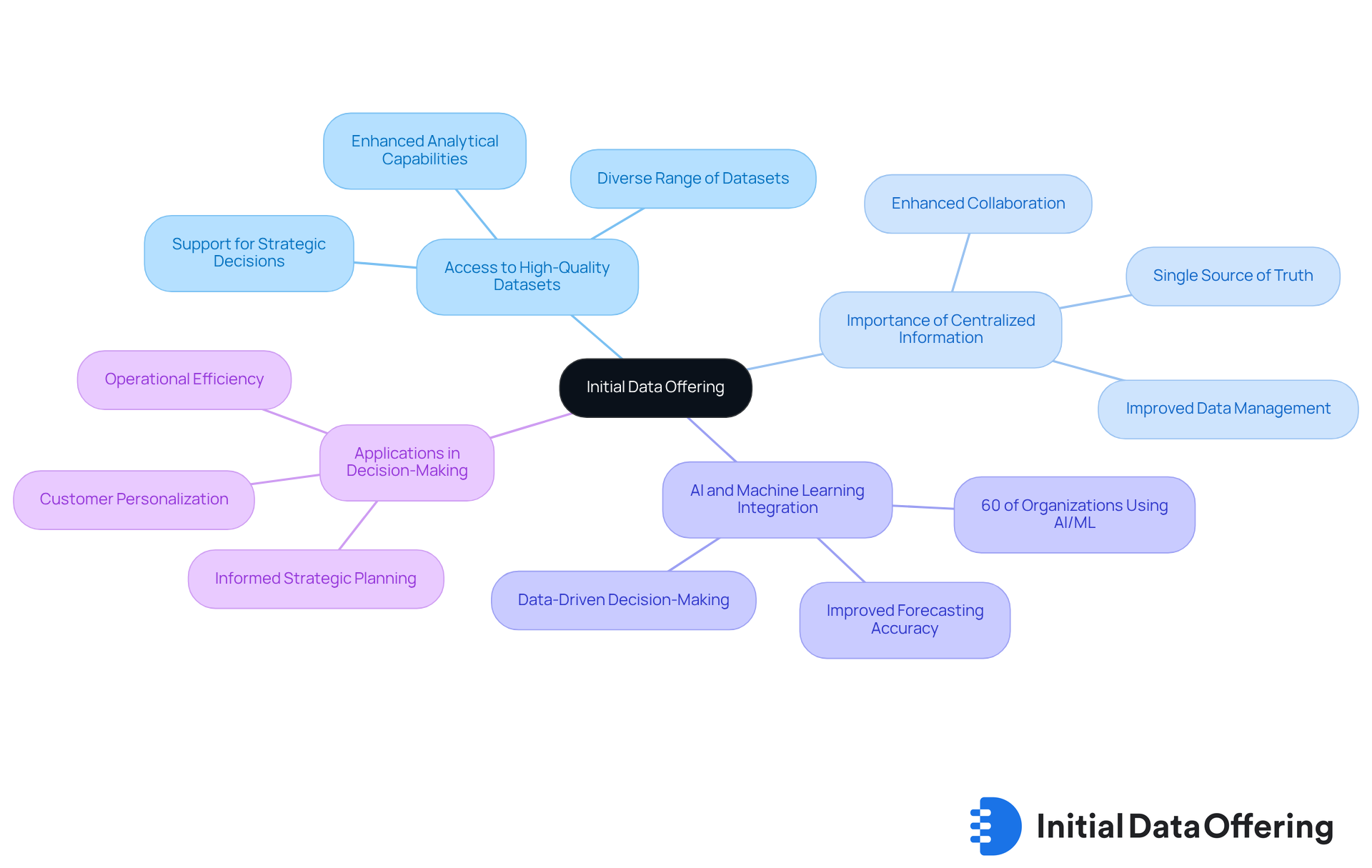 At the center is the Initial Data Offering, and branches show important themes related to it, helping you understand how they connect and contribute to informed decision-making. At the center is the Initial Data Offering, and branches show important themes related to it, helping you understand how they connect and contribute to informed decision-making.