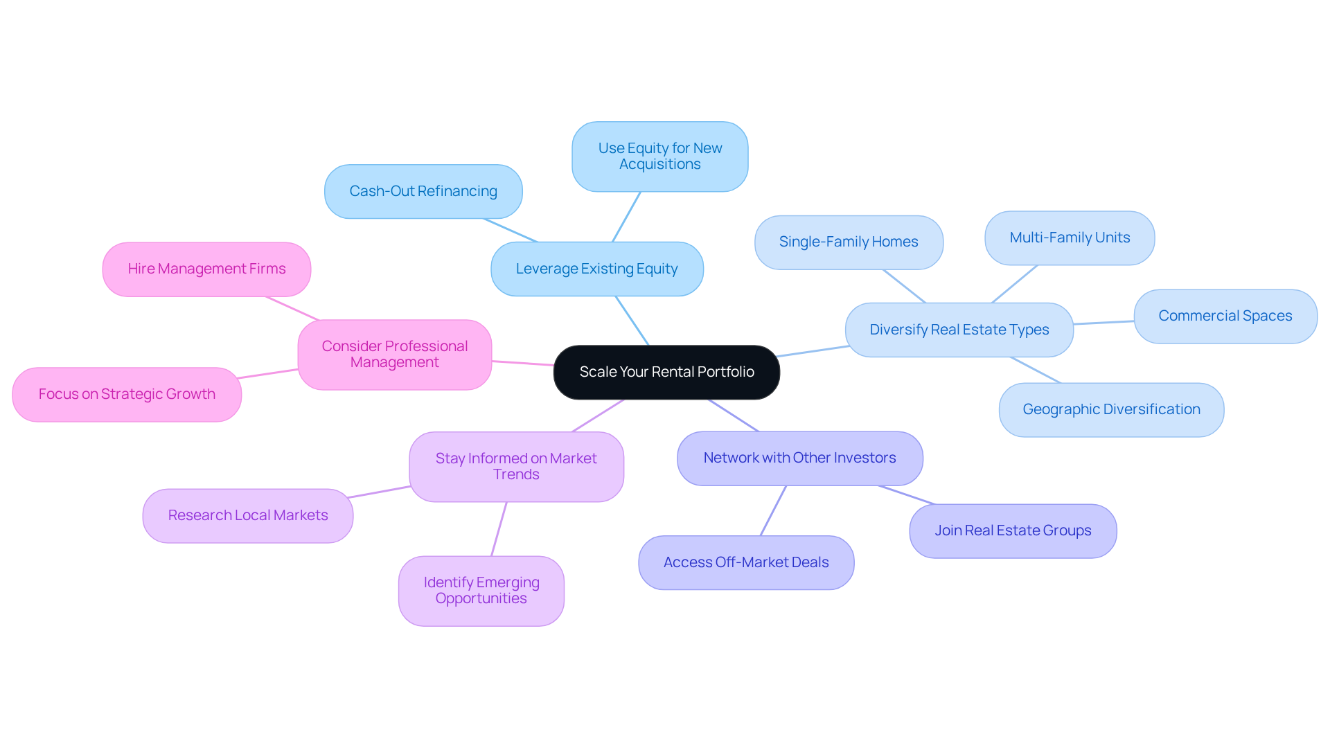 This mindmap starts with the main goal of scaling your rental portfolio at the center. Each branch represents a different strategy you can use, and the sub-branches provide more details about each approach. It's a great way to see how these strategies connect and support your overall goal.
