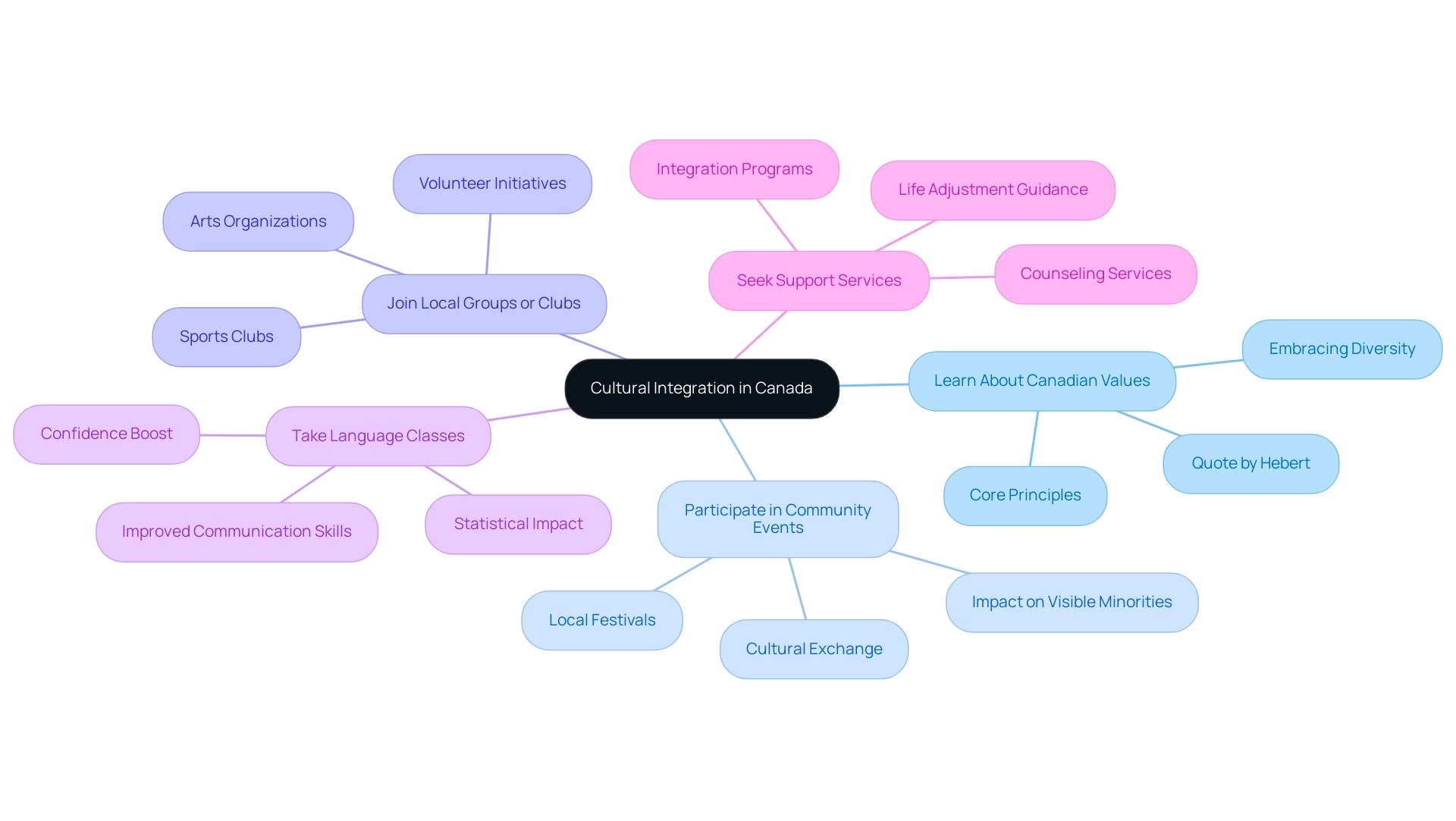 The central node represents the overall goal of cultural integration, with branches showing the specific strategies and their respective details.