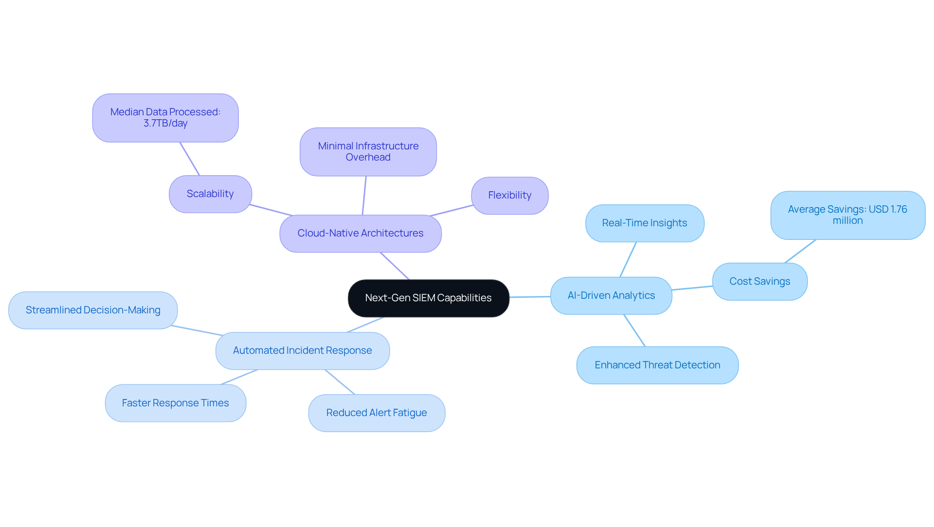The central node represents the main topic of next-gen SIEM capabilities. Each branch shows a key feature, and the sub-branches detail the specific benefits or statistics related to that feature. This layout helps you see how each part contributes to improving security.
