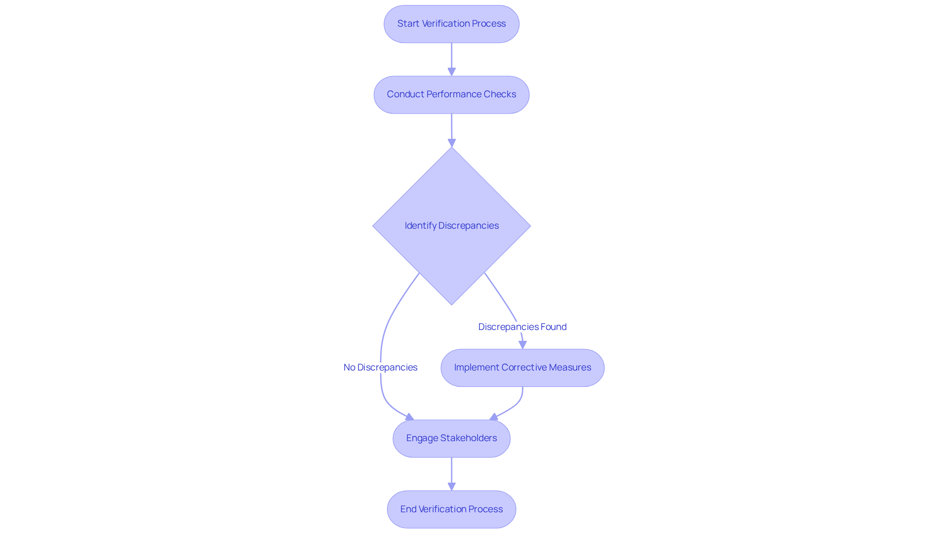 This flowchart shows how the performance verification process works in clinical laboratories. Each box represents a step that leads to the next, ensuring that laboratory tests meet required standards and guidelines.