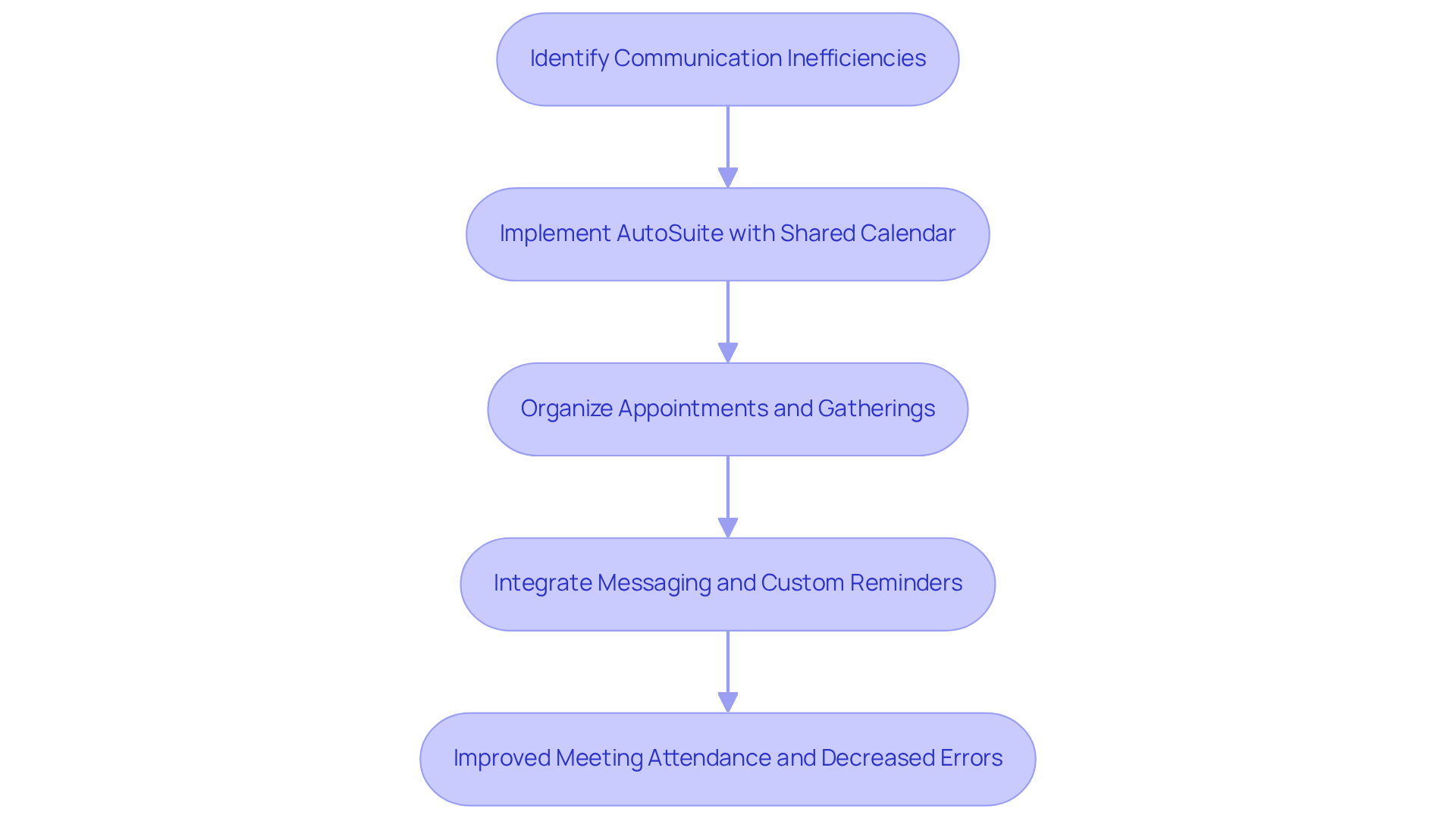 This flowchart outlines how AutoSuite addresses scheduling challenges: identify issues, implement the tool, organize meetings, integrate features, and achieve better attendance and fewer errors. This flowchart outlines how AutoSuite addresses scheduling challenges: identify issues, implement the tool, organize meetings, integrate features, and achieve better attendance and fewer errors.