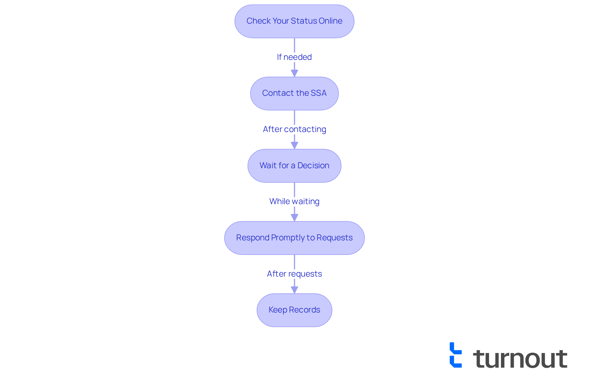 Each box represents a key step in the follow-up process. Follow the arrows to navigate through the actions you need to take to ensure your application is processed smoothly.