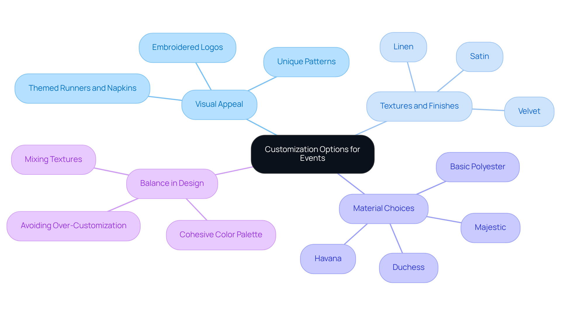 The center represents the main theme of customization. Each branch shows different aspects of customization that can enhance events, with sub-branches providing specific examples. This layout helps you see how each choice contributes to creating a memorable experience. The center represents the main theme of customization. Each branch shows different aspects of customization that can enhance events, with sub-branches providing specific examples. This layout helps you see how each choice contributes to creating a memorable experience.