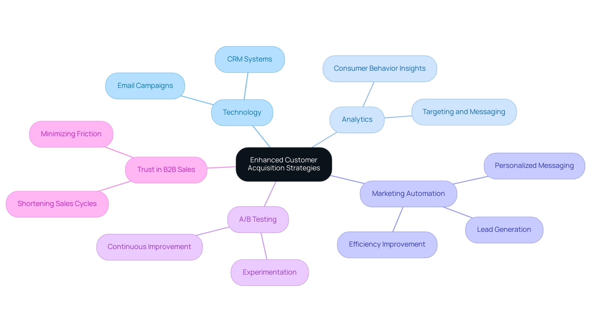 The central node represents the main theme, with branches indicating different strategies and sub-branches detailing specific tools or techniques used in B2B customer acquisition.