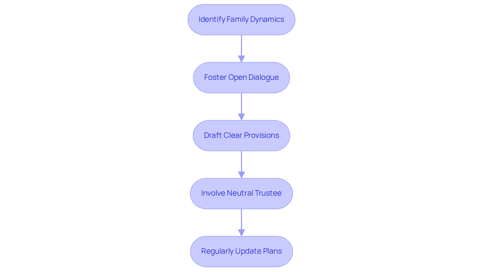 This flowchart shows the steps to take for effective inheritance planning. Each box represents a key action to help prevent disputes and maintain family harmony. Follow the arrows to see how each step connects to the next.