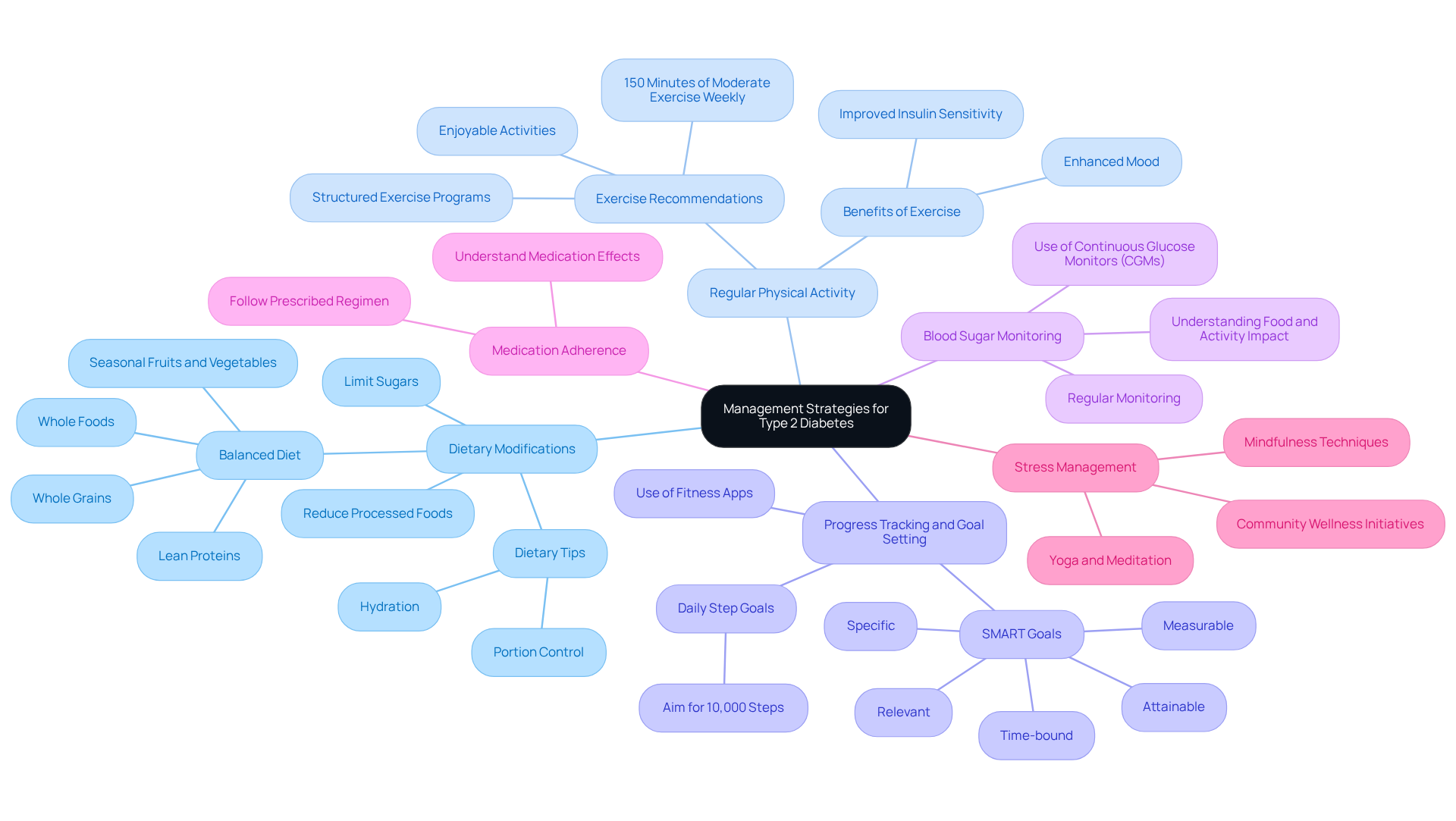 The central node represents the overall management approach, and each branch highlights a distinct strategy. Sub-branches provide specific actions or insights related to each strategy, making it easy to navigate the information. The central node represents the overall management approach, and each branch highlights a distinct strategy. Sub-branches provide specific actions or insights related to each strategy, making it easy to navigate the information.
