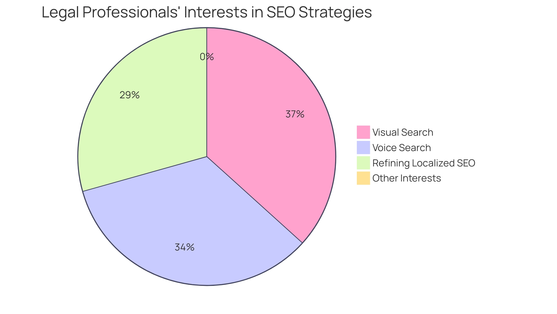 Each segment represents a strategy area (Visual Search, Voice Search, Refining Localized SEO), with sizes corresponding to the percentage of legal professionals interested in each.