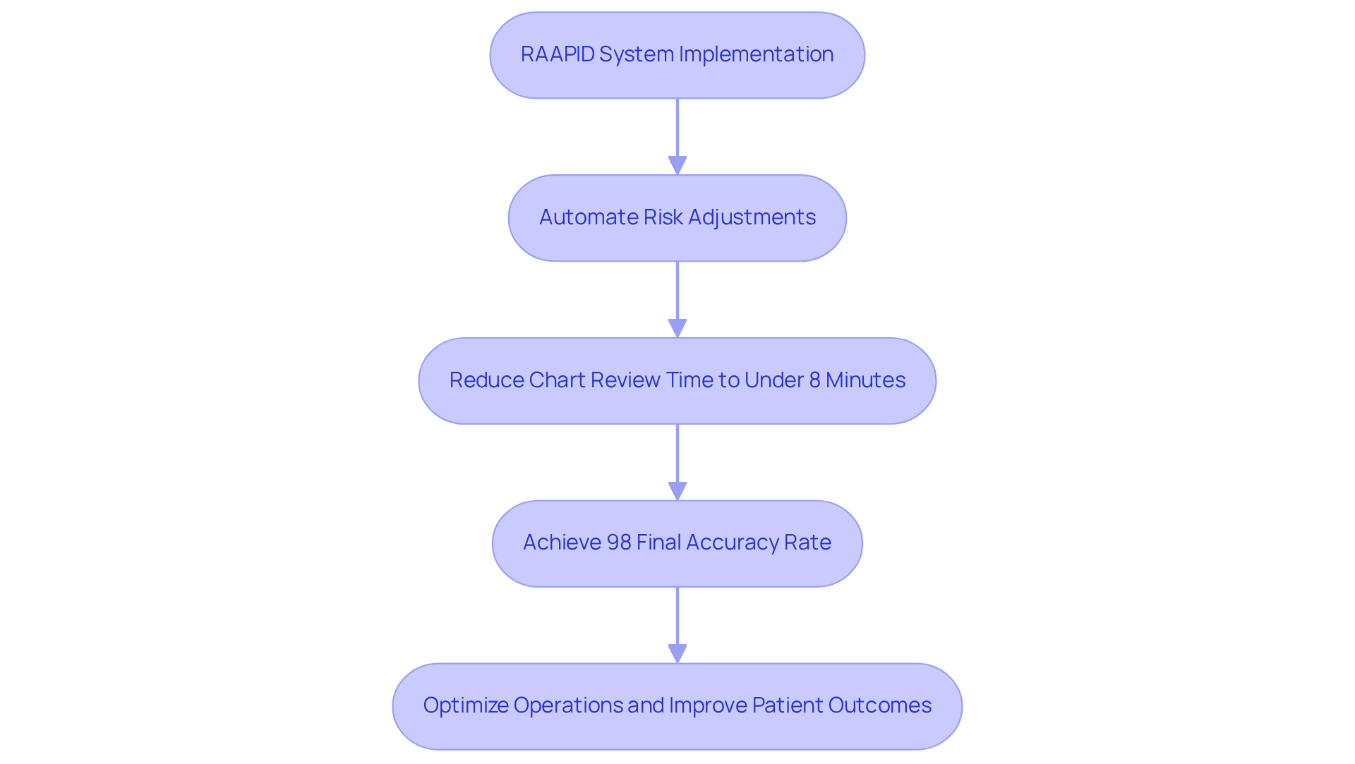 10 Strategies for Reducing Chart Review Times in Healthcare